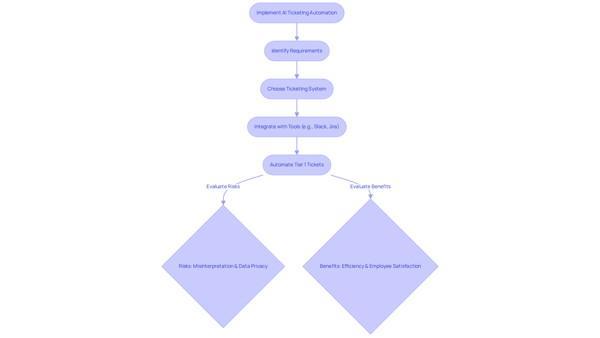 Follow the flow from the start to see how to implement AI ticketing automation. Each step shows what to do next, while the colored sections highlight the benefits and risks involved.