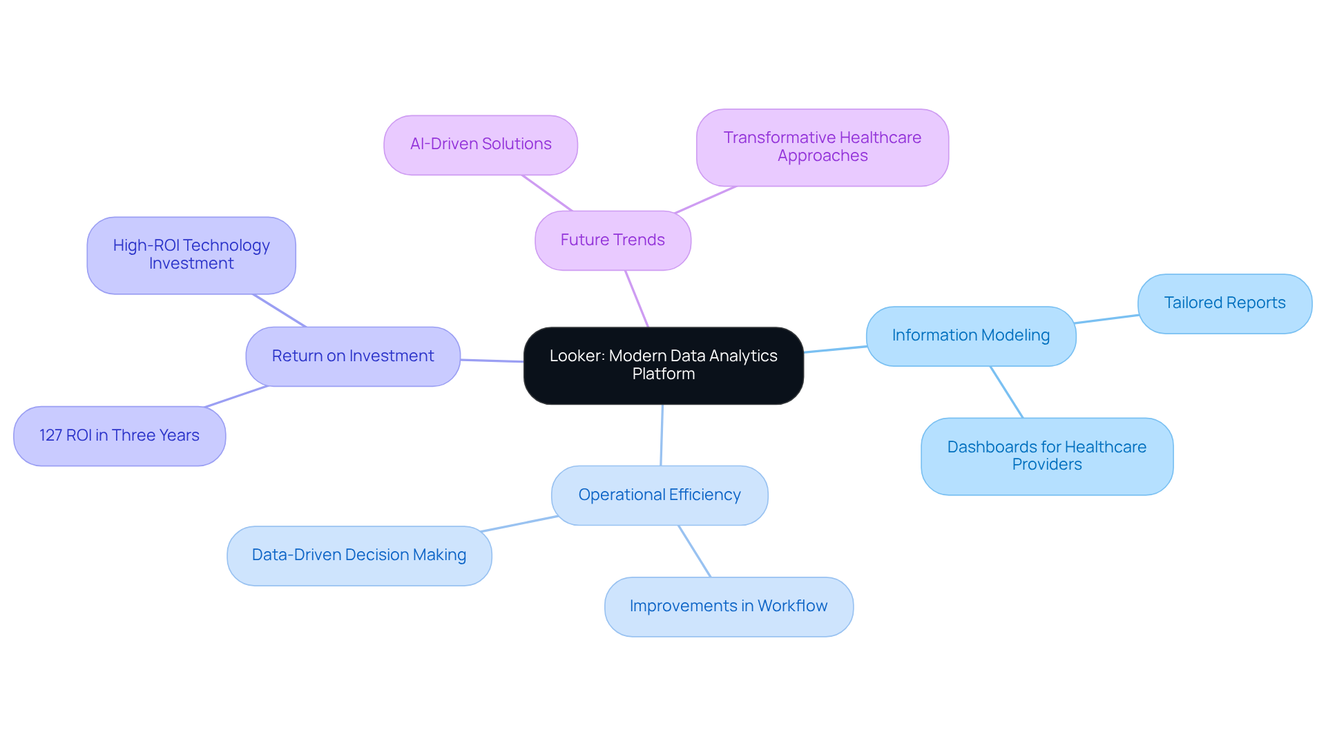 Start at the center with Looker, then explore the branches to see its features and benefits. Each branch represents a key area of impact, and the sub-branches provide more details on how Looker enhances healthcare analytics. Start at the center with Looker, then explore the branches to see its features and benefits. Each branch represents a key area of impact, and the sub-branches provide more details on how Looker enhances healthcare analytics.