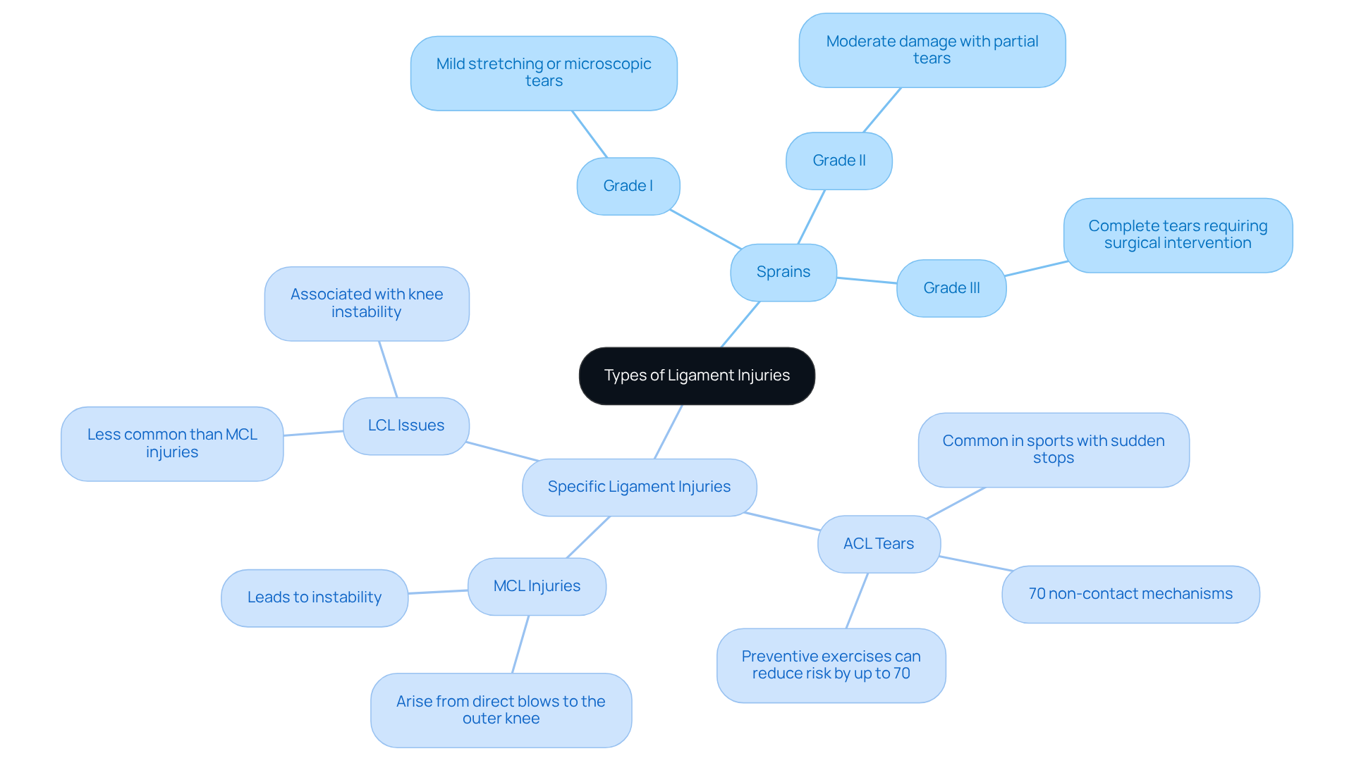 The central node represents the overall topic of ligament injuries. Each branch shows a category of injury, with further details on severity or specific types. This layout helps you see how different injuries relate to each other and understand their implications. The central node represents the overall topic of ligament injuries. Each branch shows a category of injury, with further details on severity or specific types. This layout helps you see how different injuries relate to each other and understand their implications.