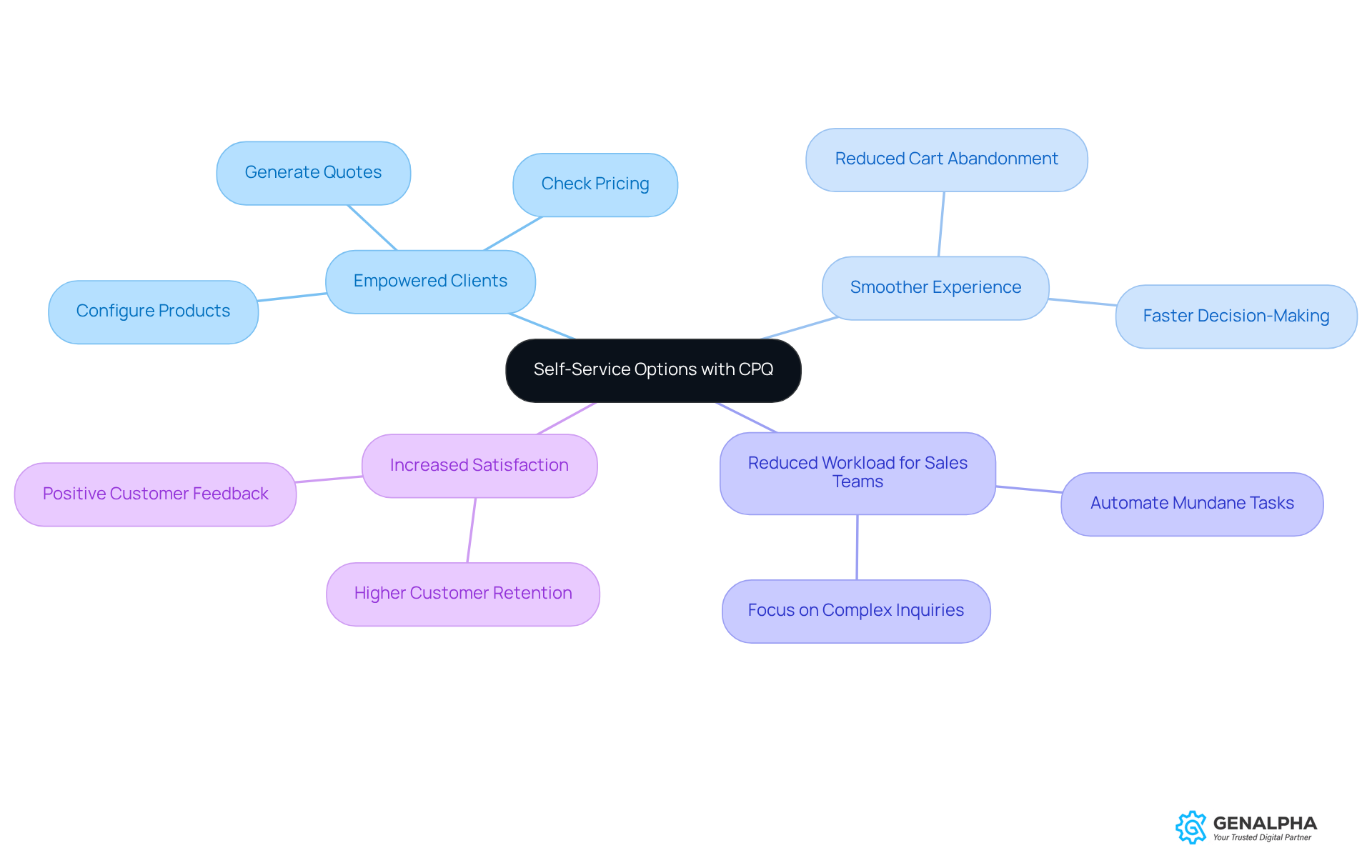 The center shows the main idea of self-service options, and the branches illustrate how this empowers clients and benefits sales teams. Each branch represents a key advantage, making it easy to see the overall impact.