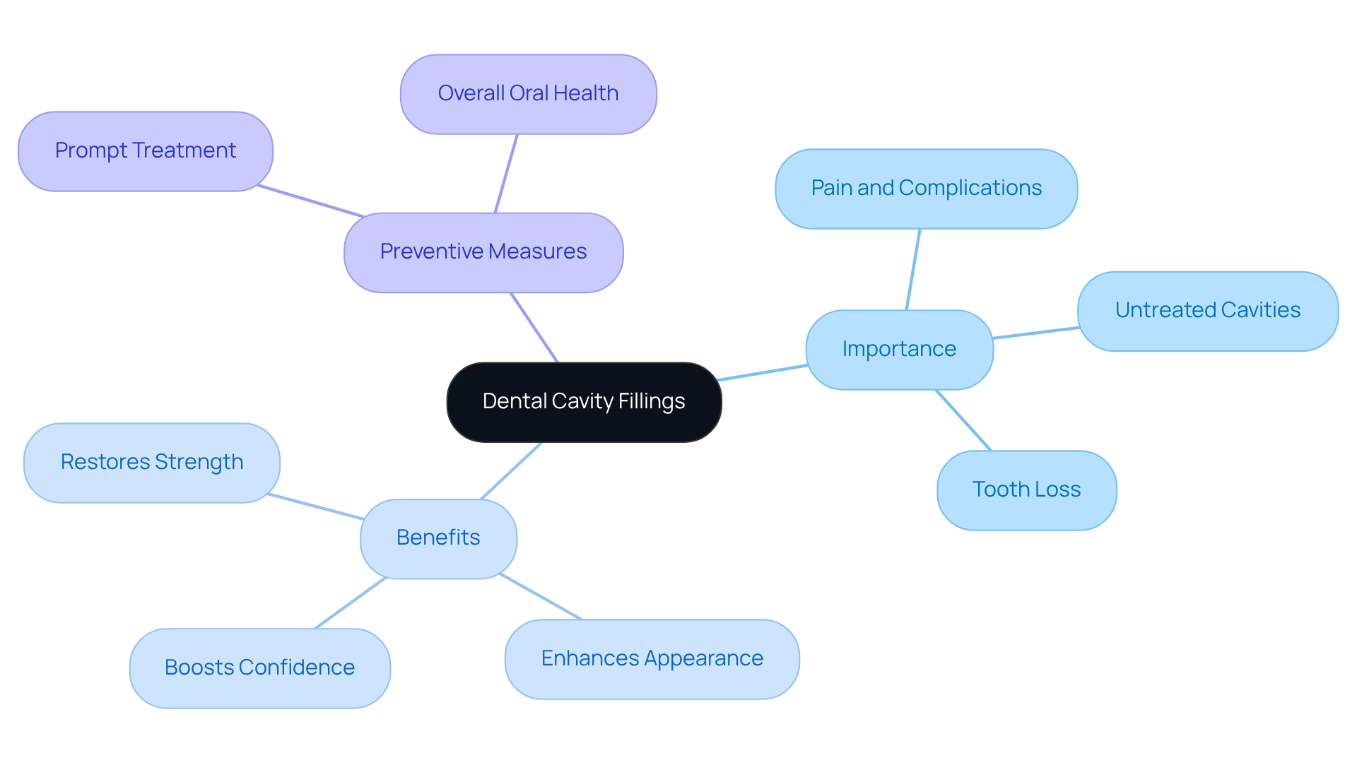 This mindmap starts with the main topic of dental cavity fillings at the center. From there, you can explore why they are important, the benefits they provide, and how they help prevent future dental issues. Each branch represents a different aspect, making it easy to see how everything connects. This mindmap starts with the main topic of dental cavity fillings at the center. From there, you can explore why they are important, the benefits they provide, and how they help prevent future dental issues. Each branch represents a different aspect, making it easy to see how everything connects.