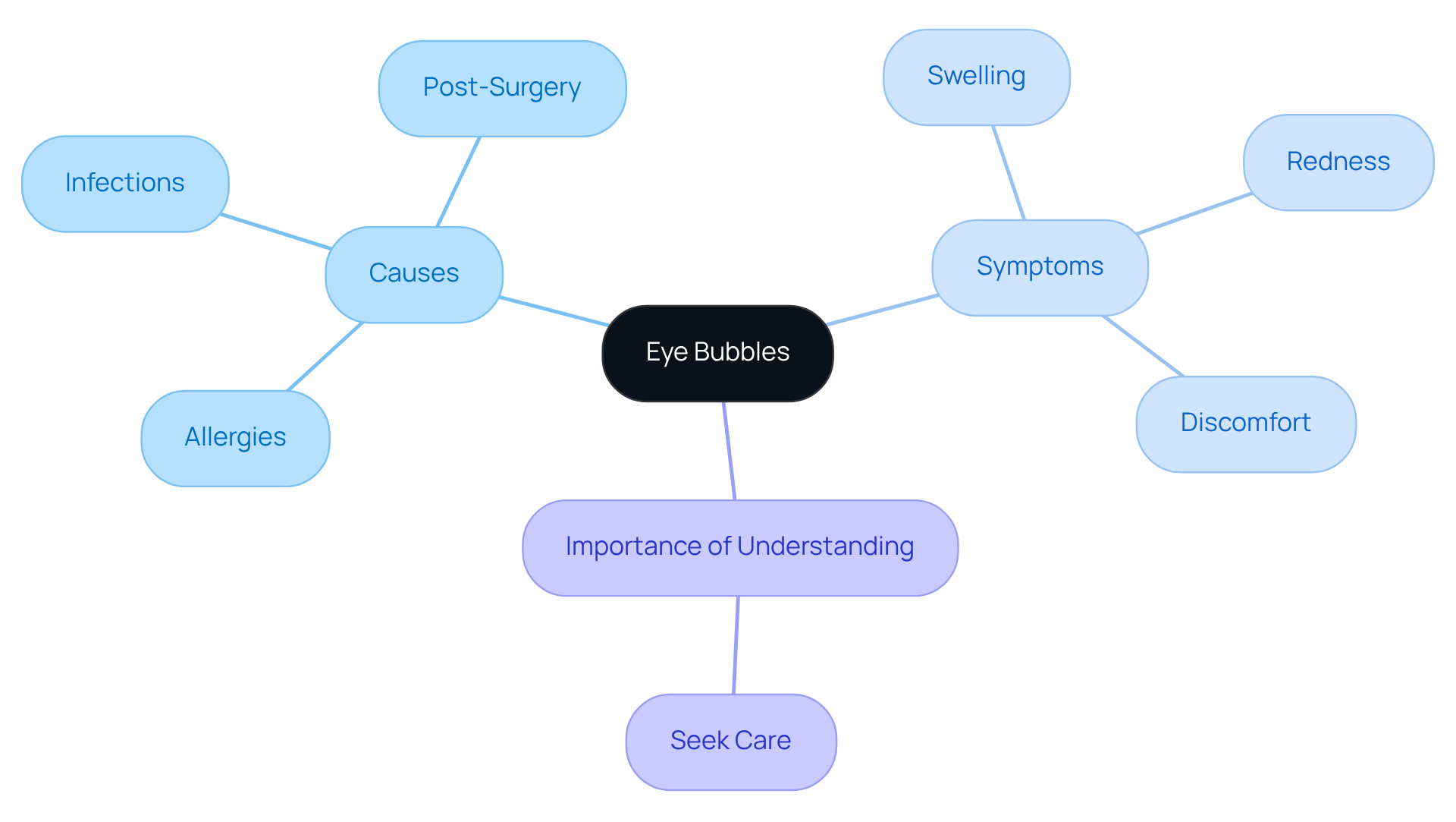 This mindmap helps you visualize the key aspects of eye bubbles. Start at the center with the main topic, then follow the branches to explore causes, symptoms, and why it's important to understand these swellings. Each branch leads to more specific details, making it easier to see how everything connects.