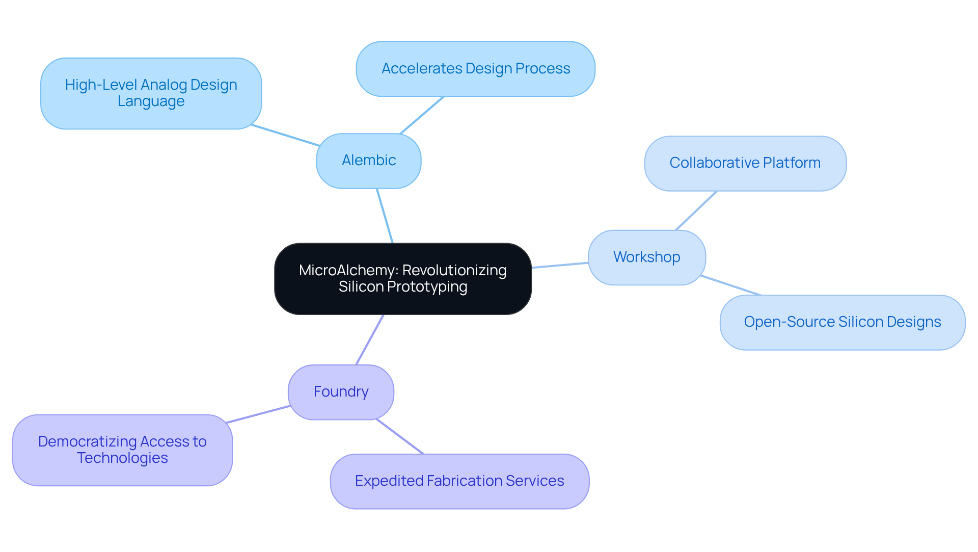 The center represents MicroAlchemy's transformative role, while the branches show its key services. Each service is designed to enhance the prototyping process, making it faster and more accessible.
