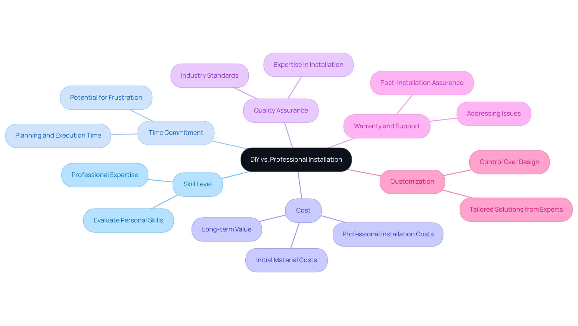 This mindmap helps you visualize the key factors to consider when deciding between DIY and professional installation. Each branch represents a critical aspect of the decision-making process, with sub-branches providing more details. Follow the branches to see how each factor influences your choice. This mindmap helps you visualize the key factors to consider when deciding between DIY and professional installation. Each branch represents a critical aspect of the decision-making process, with sub-branches providing more details. Follow the branches to see how each factor influences your choice.