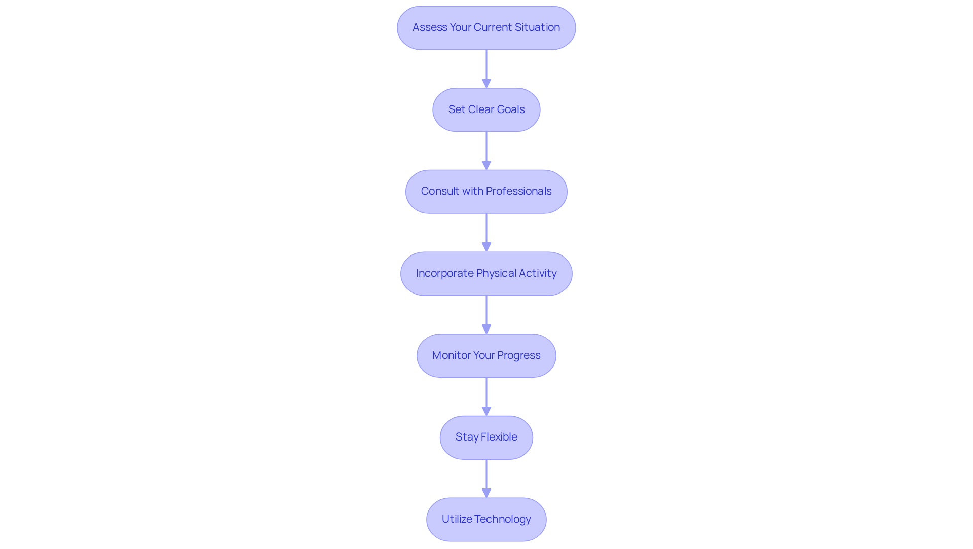 Each box represents a step in your weight loss journey. Follow the arrows to see how each step connects to the next, guiding you through the process of creating a plan that works for you.