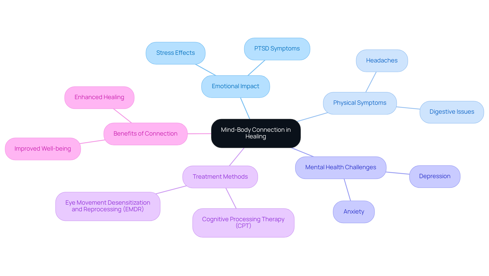 This mindmap illustrates how our emotions and physical health are interconnected. Each branch represents a different aspect of the mind-body connection, showing how emotional struggles can lead to physical symptoms and the importance of addressing both in healing.