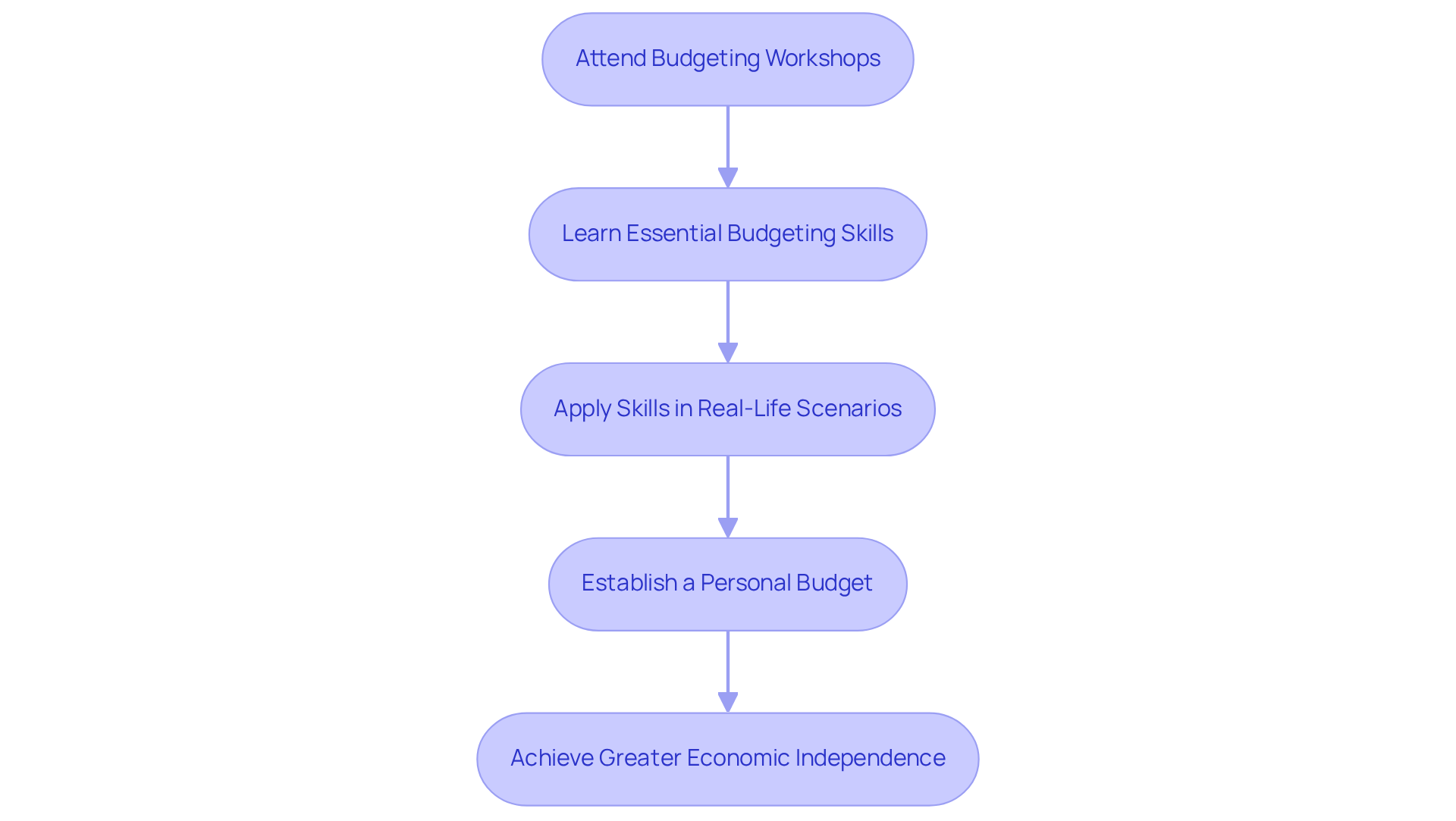 Each step in the flowchart represents a part of the journey towards better financial management - follow the arrows to see how learning leads to action and ultimately to financial independence.