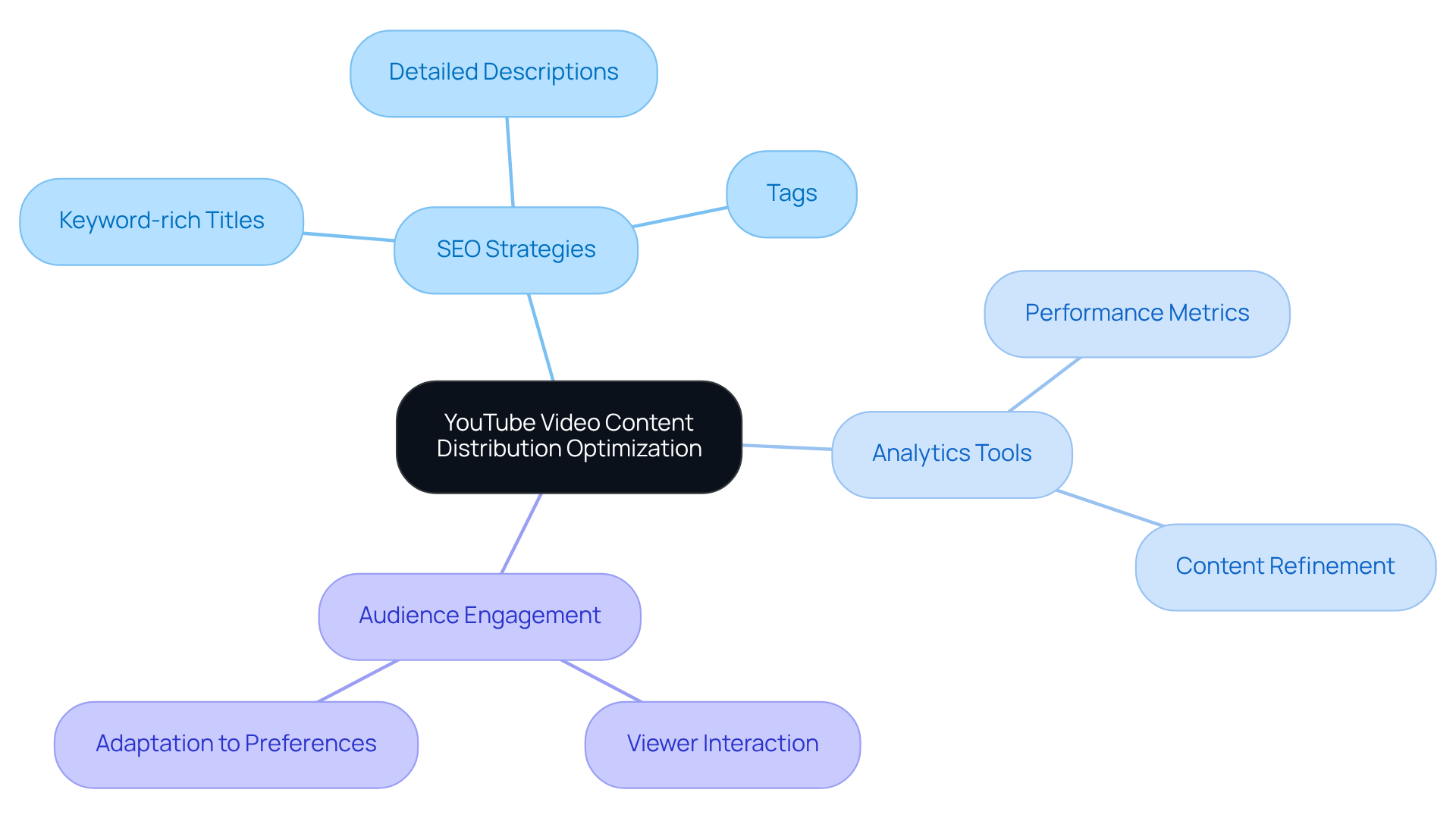 Start at the center with the main topic, then follow the branches to explore different strategies and tools that can enhance video visibility and engagement on YouTube. Start at the center with the main topic, then follow the branches to explore different strategies and tools that can enhance video visibility and engagement on YouTube.