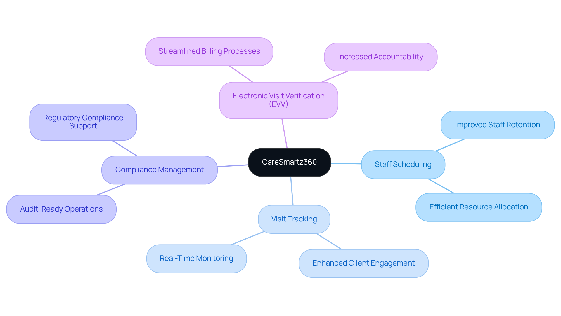 The central node represents CareSmartz360, while the branches show its key features and how they contribute to better caregiver engagement and operational efficiency. Follow the branches to understand how each feature supports caregivers and enhances their work experience.