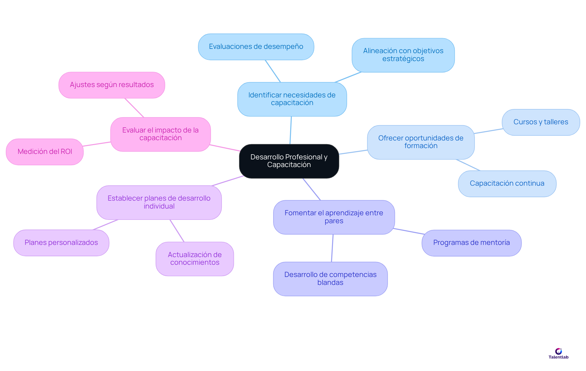 El nodo central representa el enfoque general en el desarrollo profesional, mientras que las ramas muestran las acciones específicas que se pueden tomar para lograrlo. Cada color representa una estrategia diferente, ayudando a visualizar cómo se conectan entre sí.