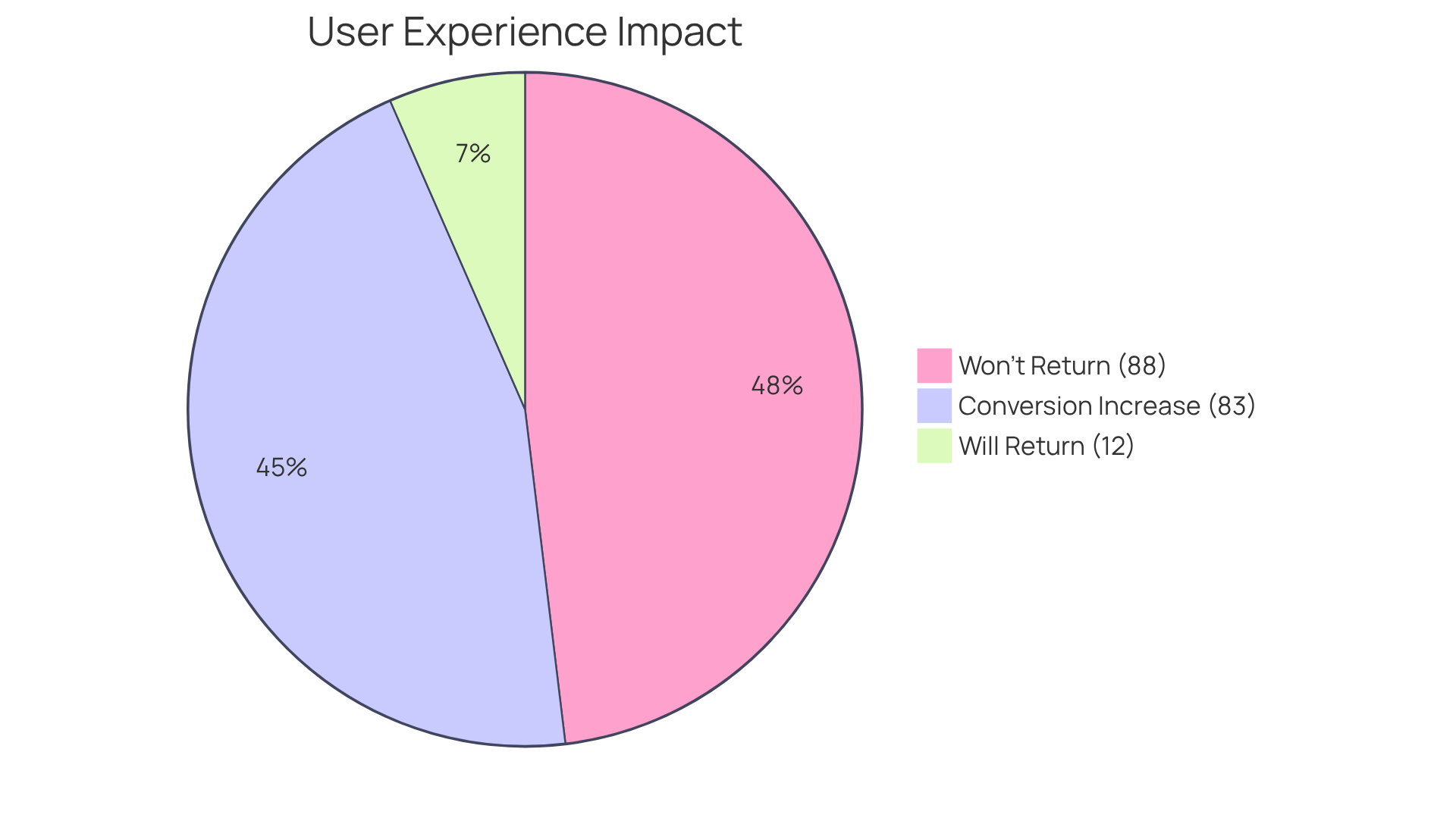 The first pie chart shows how many users are likely to return after a positive experience (12%) versus those who won't (88%). The second pie chart illustrates how a small increase in UX budget can lead to a significant boost in conversions (83%). The larger the slice, the more significant the impact!