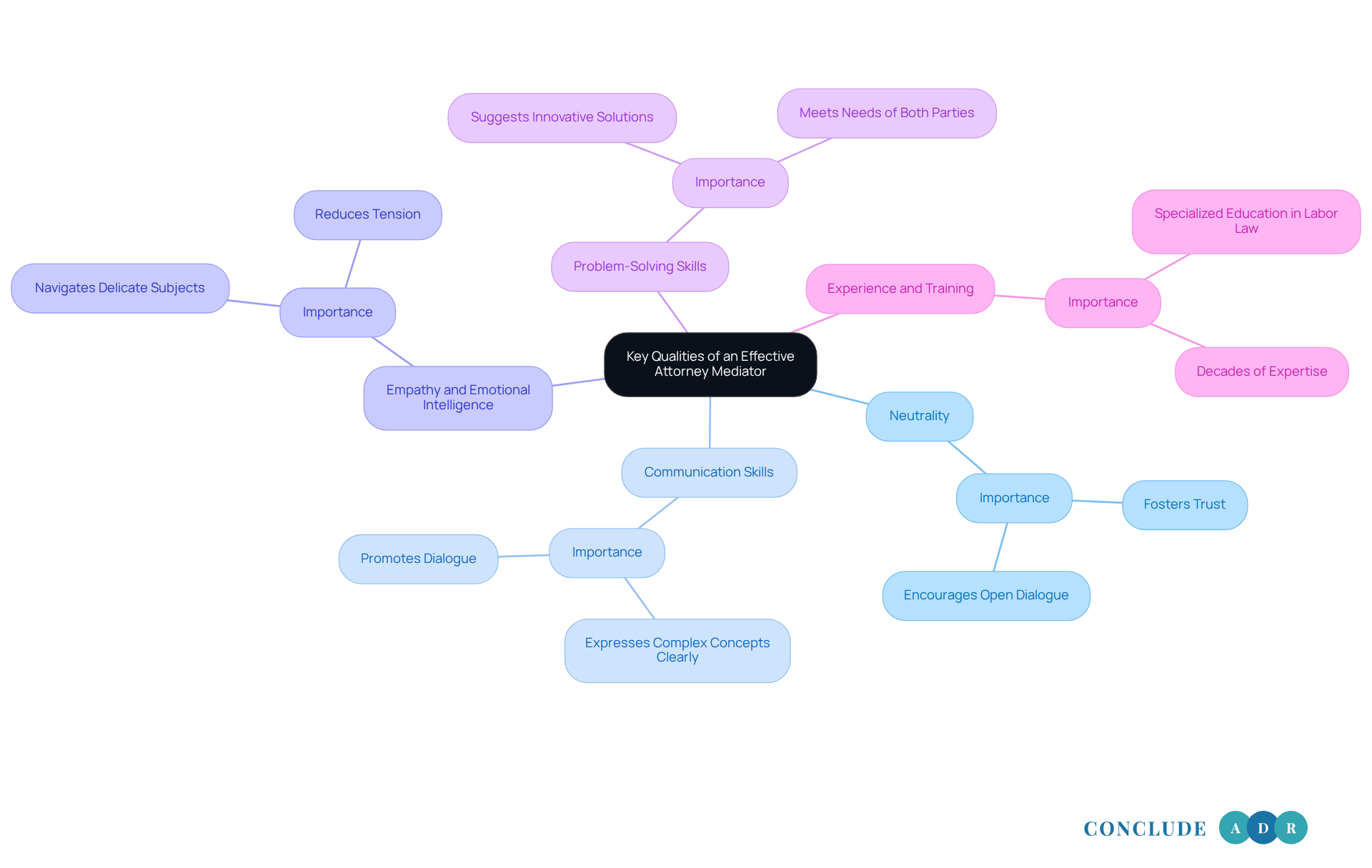 Start in the center with the main theme, and follow the branches to explore each key quality. Each branch explains why that quality matters, helping you understand what to look for in a mediator.