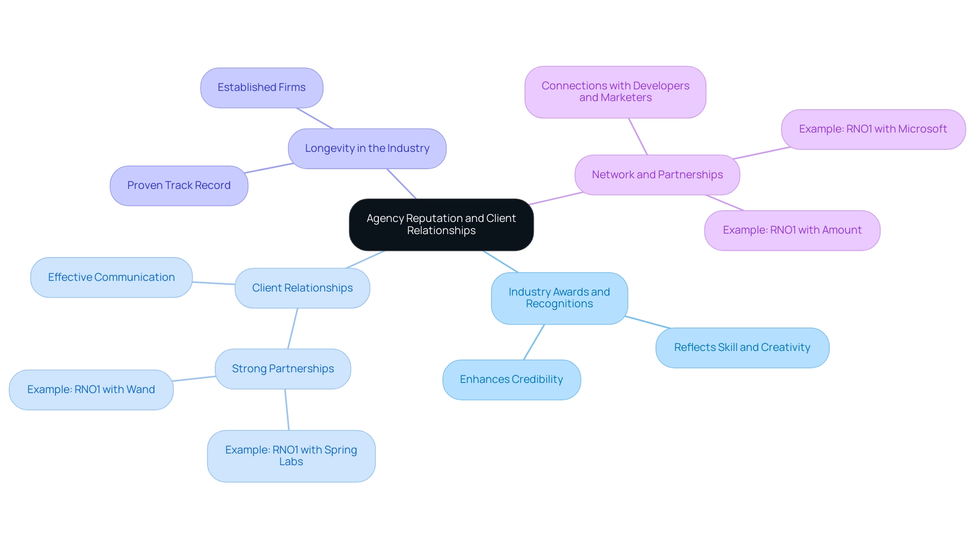 The central node represents the overall theme, with branches showing key factors that influence agency reputation and the importance of client relationships.