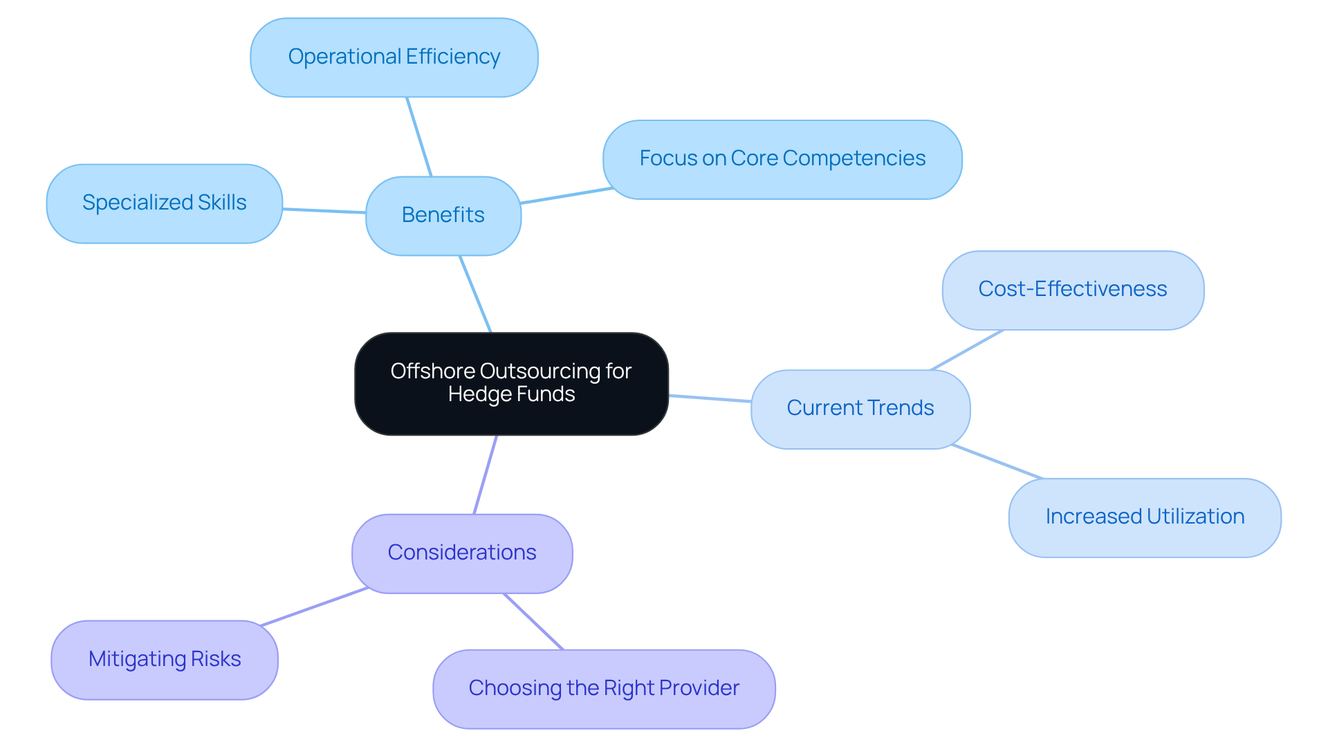 Start at the center with the main topic, then explore the branches to understand the benefits, trends, and important considerations related to offshore outsourcing in hedge funds.