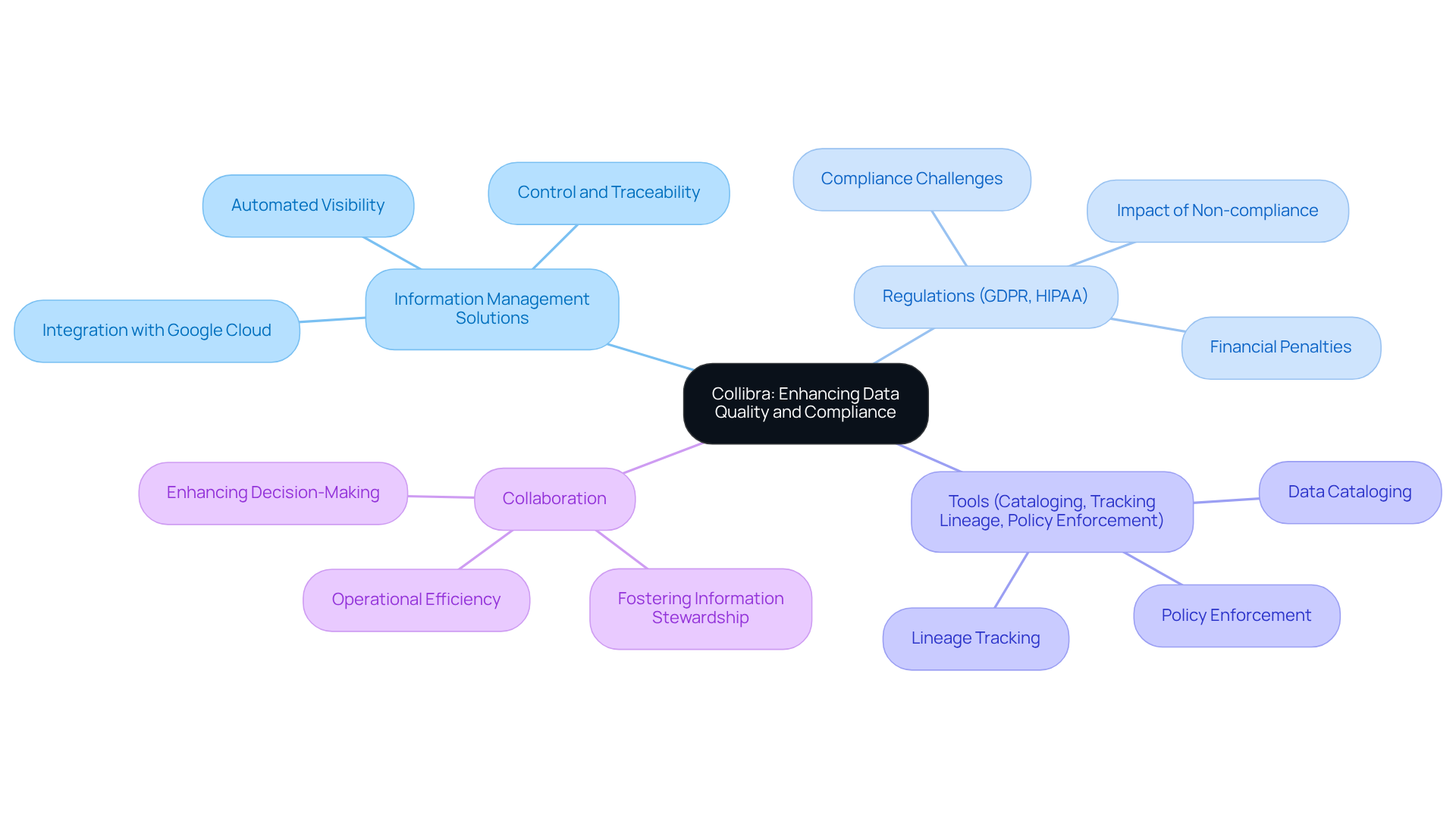 The central node represents Collibra's main focus, while the branches show the various aspects of how it enhances data quality and compliance. Each branch highlights a key area of focus, making it easy to see how they connect.