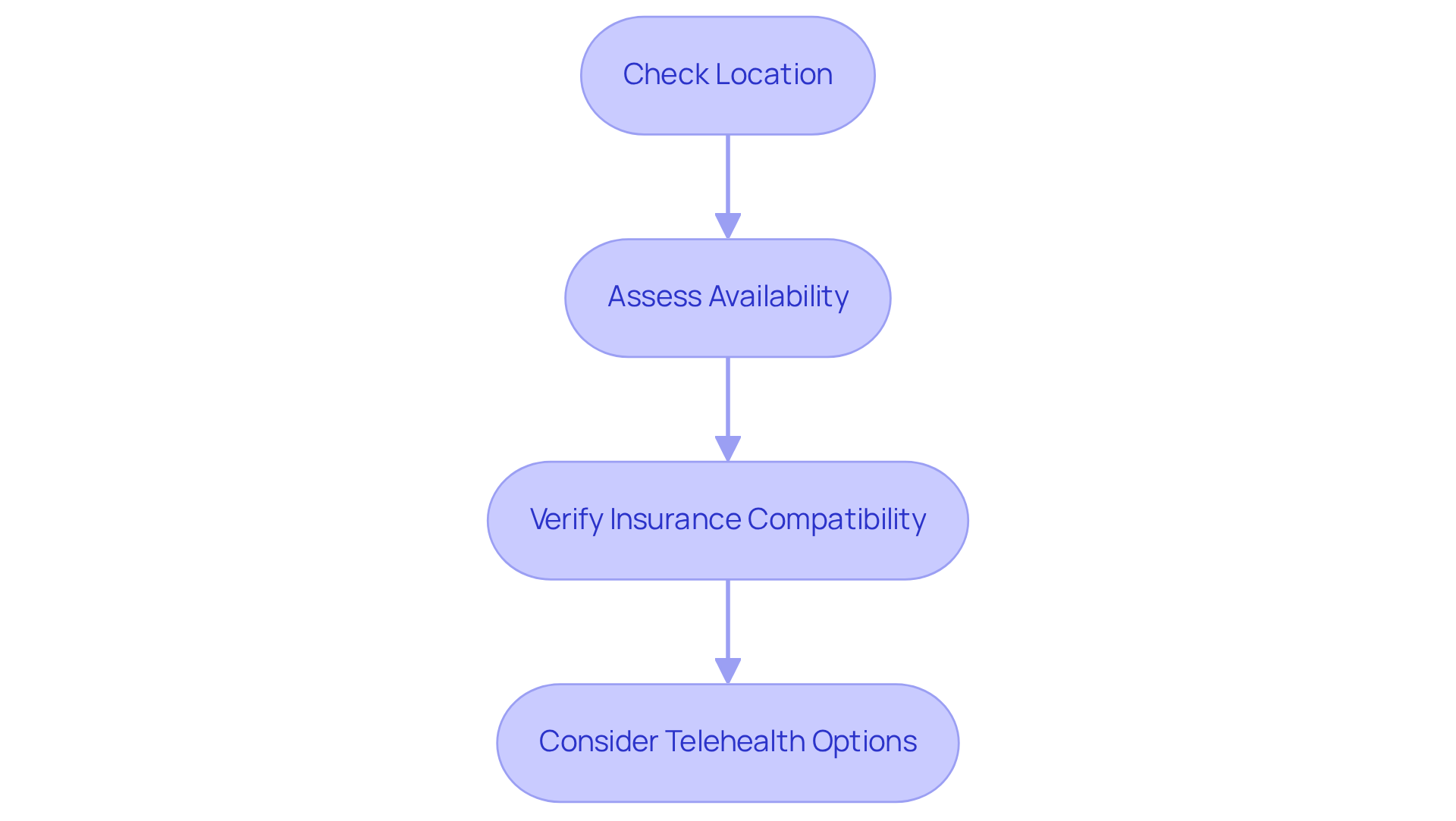 Each box represents a step in the process of finding a physician. Follow the arrows to see how to evaluate each important factor in your decision.