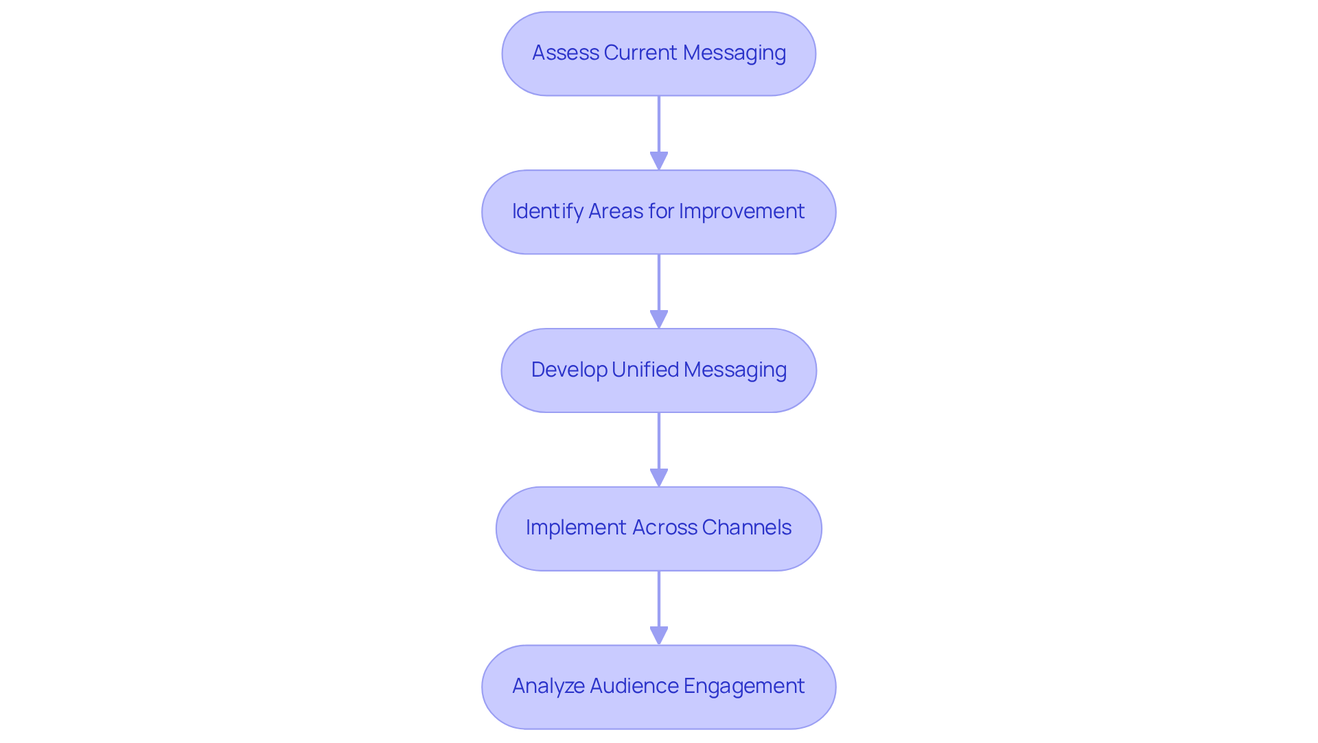 Follow the arrows to see how to improve your brand's visibility across different platforms. Each step builds on the previous one, guiding you toward a more cohesive marketing strategy. Follow the arrows to see how to improve your brand's visibility across different platforms. Each step builds on the previous one, guiding you toward a more cohesive marketing strategy.