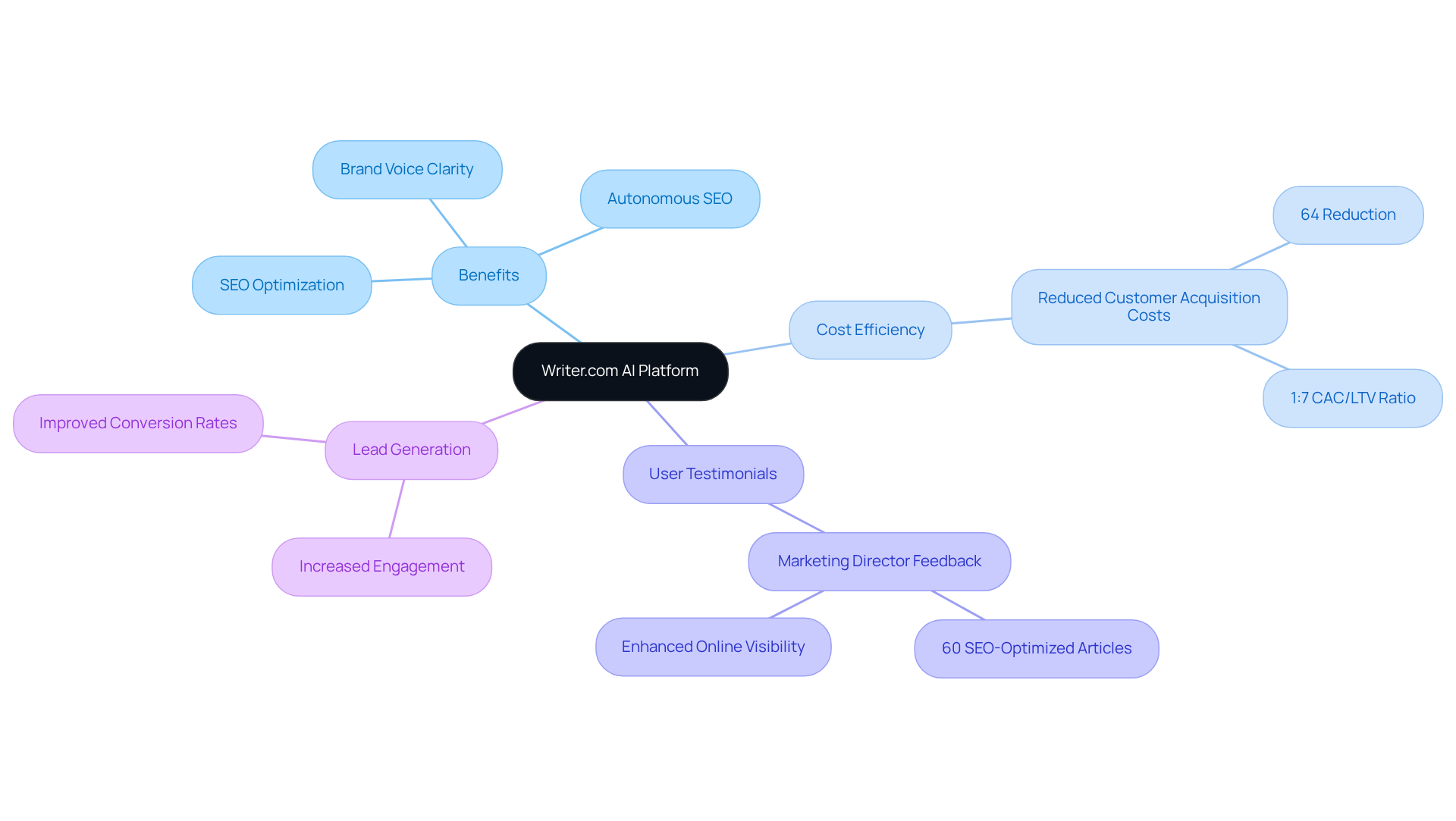 Start with the central idea of the AI platform, and explore how it enhances various aspects of digital marketing. Each branch reveals a different benefit or testimonial, illustrating the platform's comprehensive impact on businesses. Start with the central idea of the AI platform, and explore how it enhances various aspects of digital marketing. Each branch reveals a different benefit or testimonial, illustrating the platform's comprehensive impact on businesses.