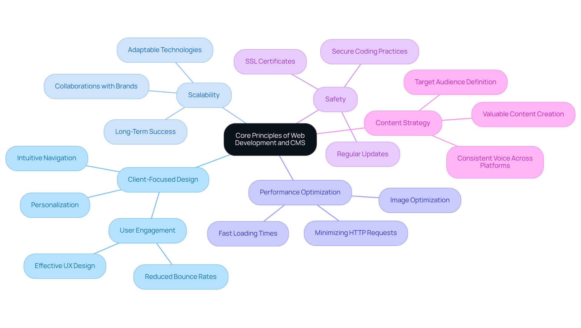 The central node represents the main theme, while each branch highlights a key principle. Follow the branches to explore the details and importance of each principle in building a strong digital foundation. The central node represents the main theme, while each branch highlights a key principle. Follow the branches to explore the details and importance of each principle in building a strong digital foundation.