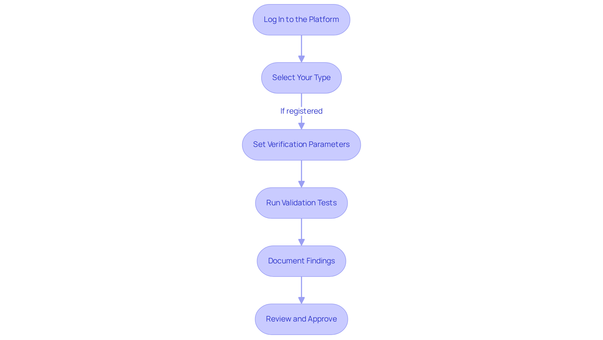 Each box represents a step in the validation process. Follow the arrows to see the order in which you should complete each task to successfully initiate validation.