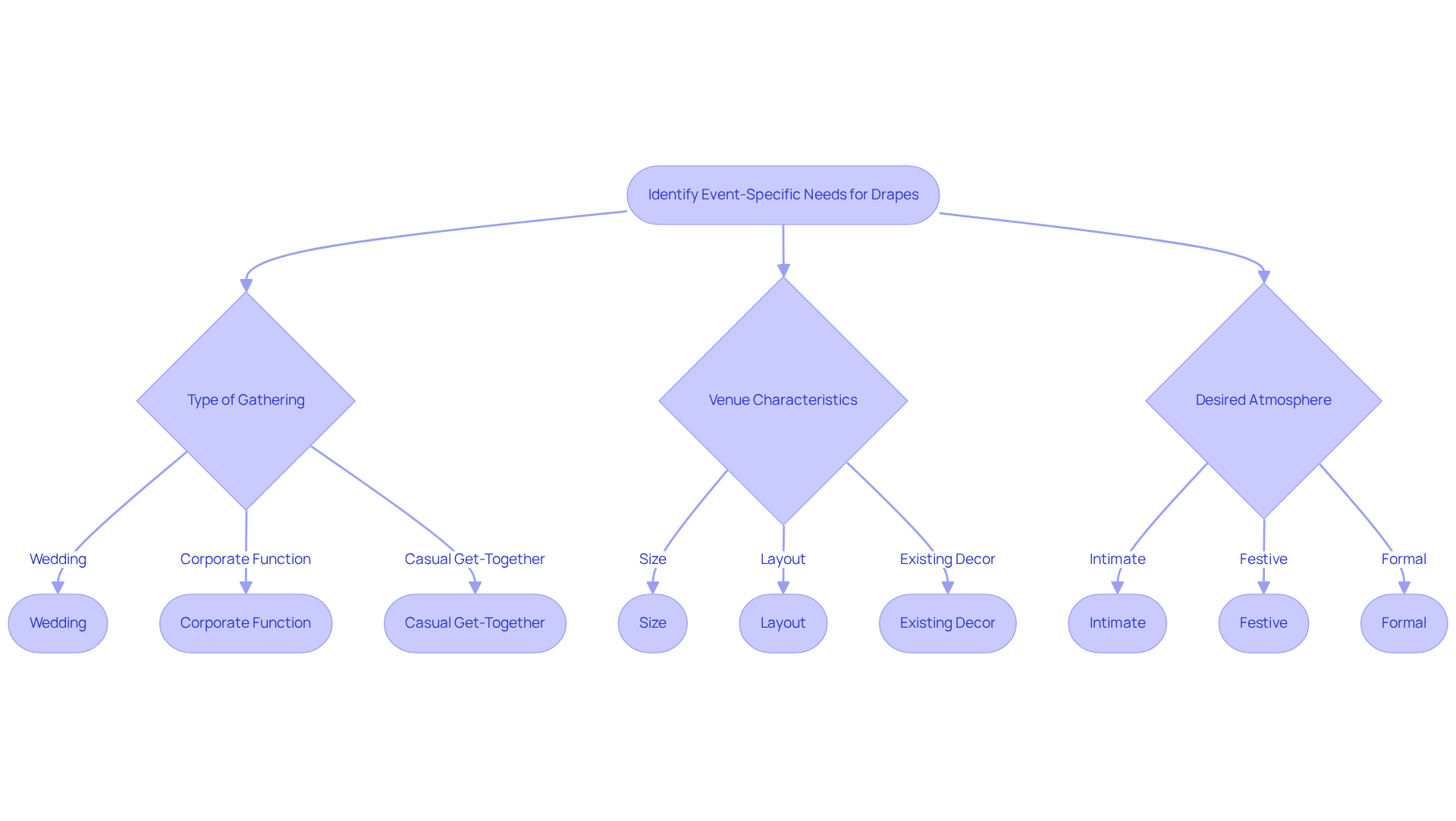 Follow the flowchart to see how to choose the right drapes for your event. Each step guides you through important considerations, helping you make informed decisions based on the type of gathering, venue, and atmosphere you want to create. Follow the flowchart to see how to choose the right drapes for your event. Each step guides you through important considerations, helping you make informed decisions based on the type of gathering, venue, and atmosphere you want to create.