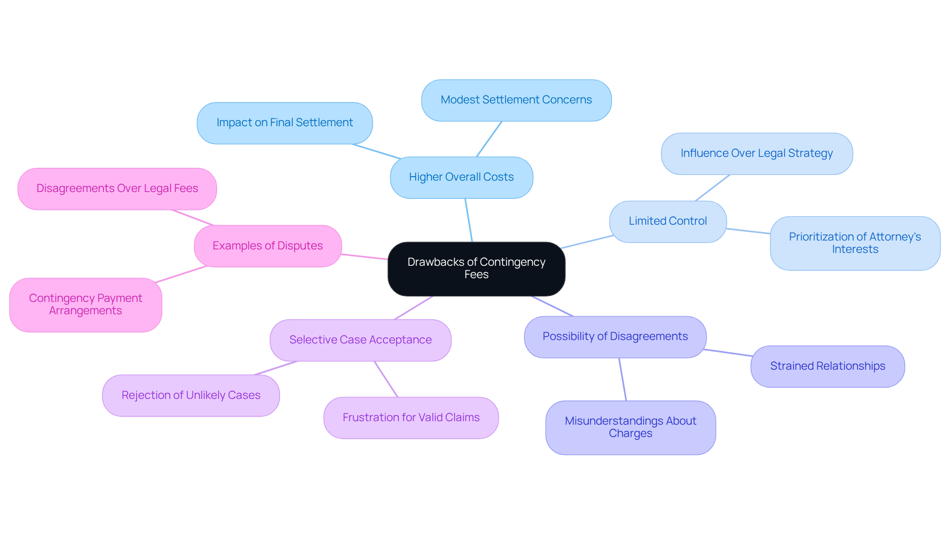 The central node represents the main topic, while each branch highlights a specific drawback. Follow the branches to explore each issue and understand how they relate to the overall theme. The central node represents the main topic, while each branch highlights a specific drawback. Follow the branches to explore each issue and understand how they relate to the overall theme.