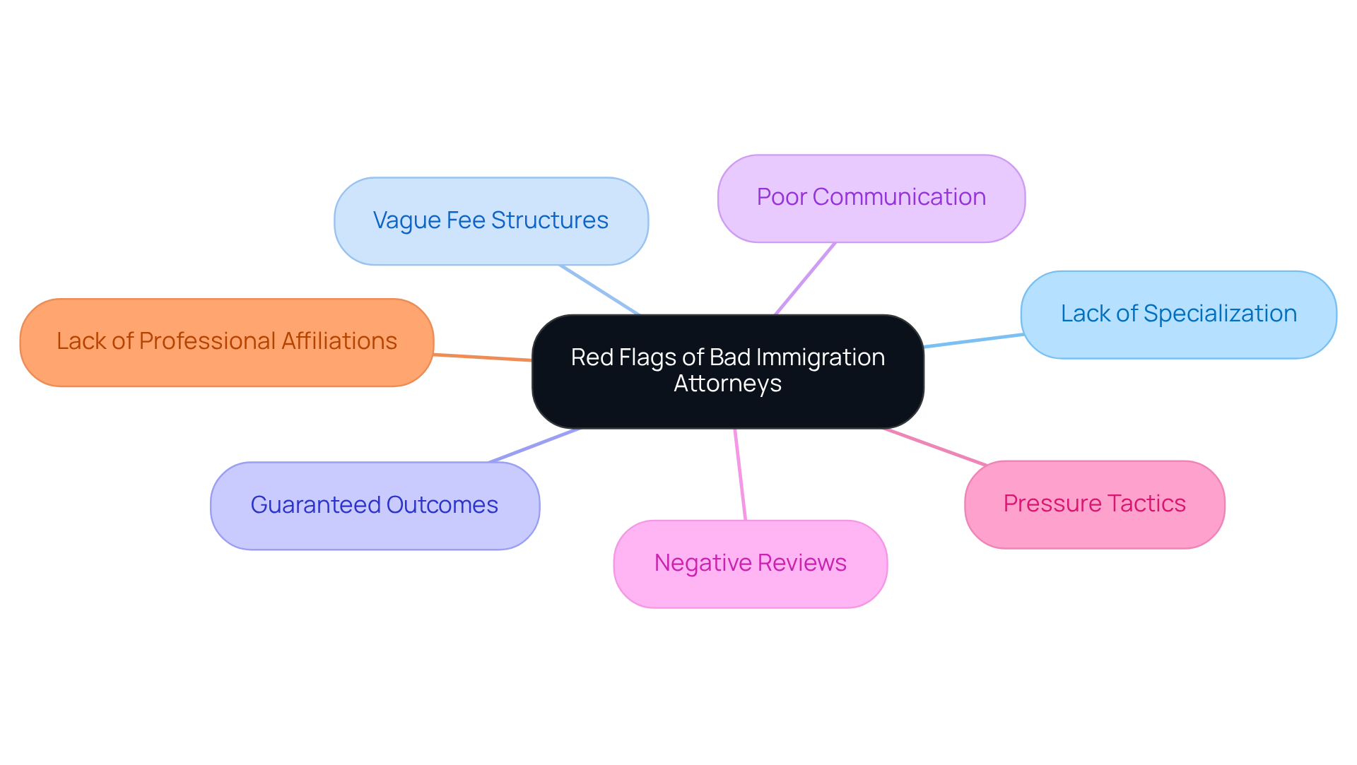The central node represents the main topic, while each branch highlights a specific warning sign to look out for when choosing an immigration attorney. Follow the branches to understand what to be cautious about in your search for legal help.