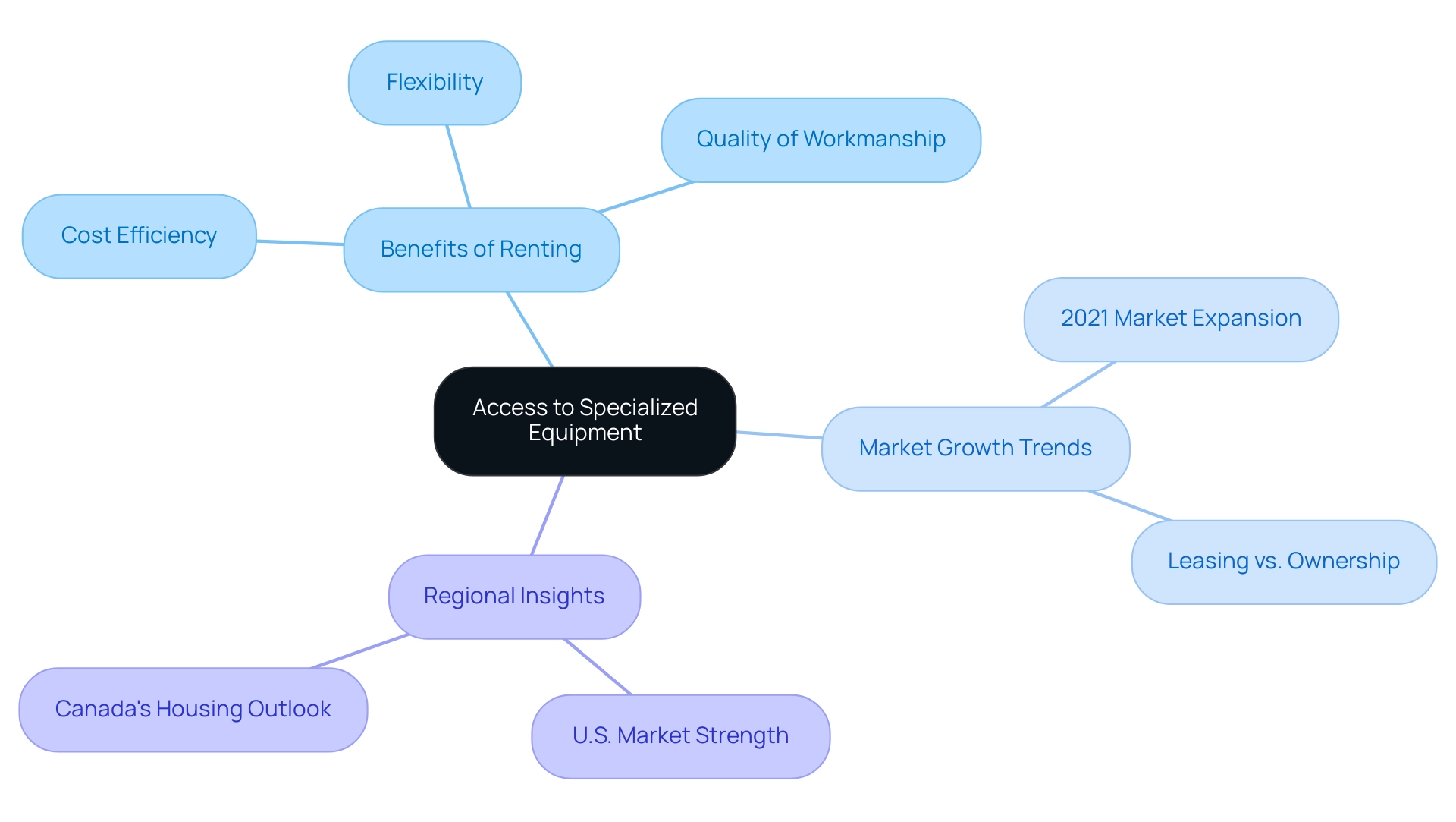 The central node represents the main topic, with branches showing benefits, market trends, and regional insights related to equipment rental.