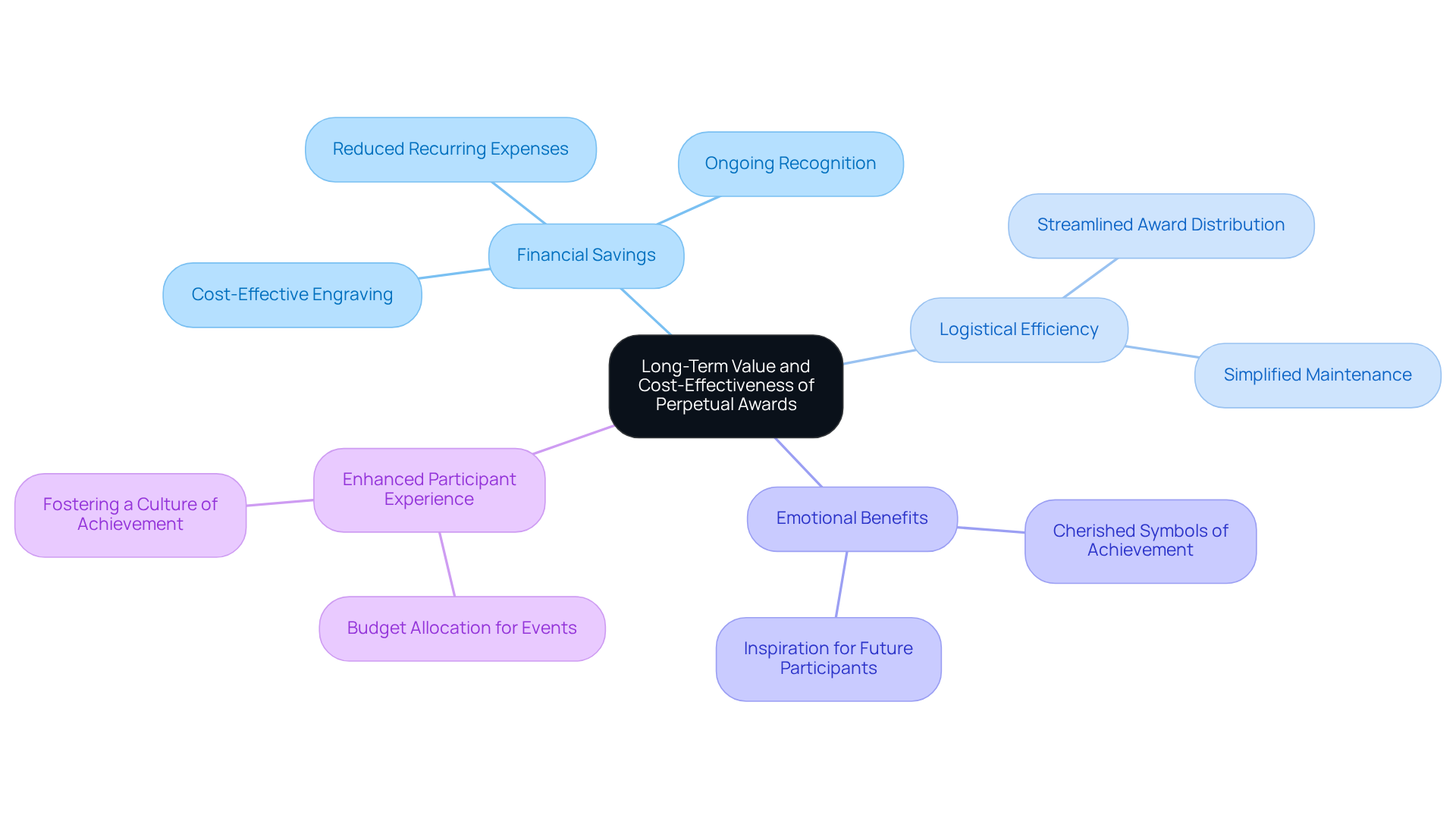 The central node represents the main idea, while the branches show different benefits. Each color-coded branch helps you easily identify how perpetual awards contribute to long-term value and cost-effectiveness.