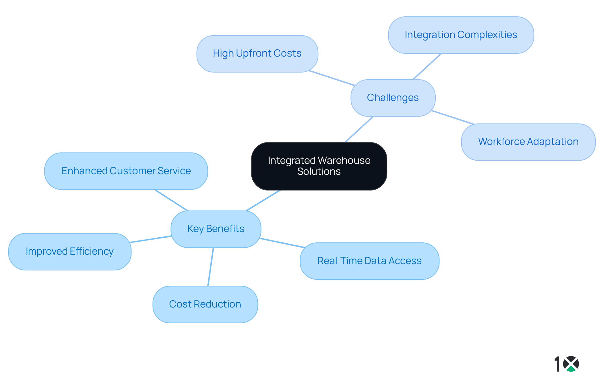 The central node represents integrated warehouse solutions, while the branches show the key benefits and challenges. Each benefit and challenge is a crucial aspect of understanding how these solutions can impact business operations.