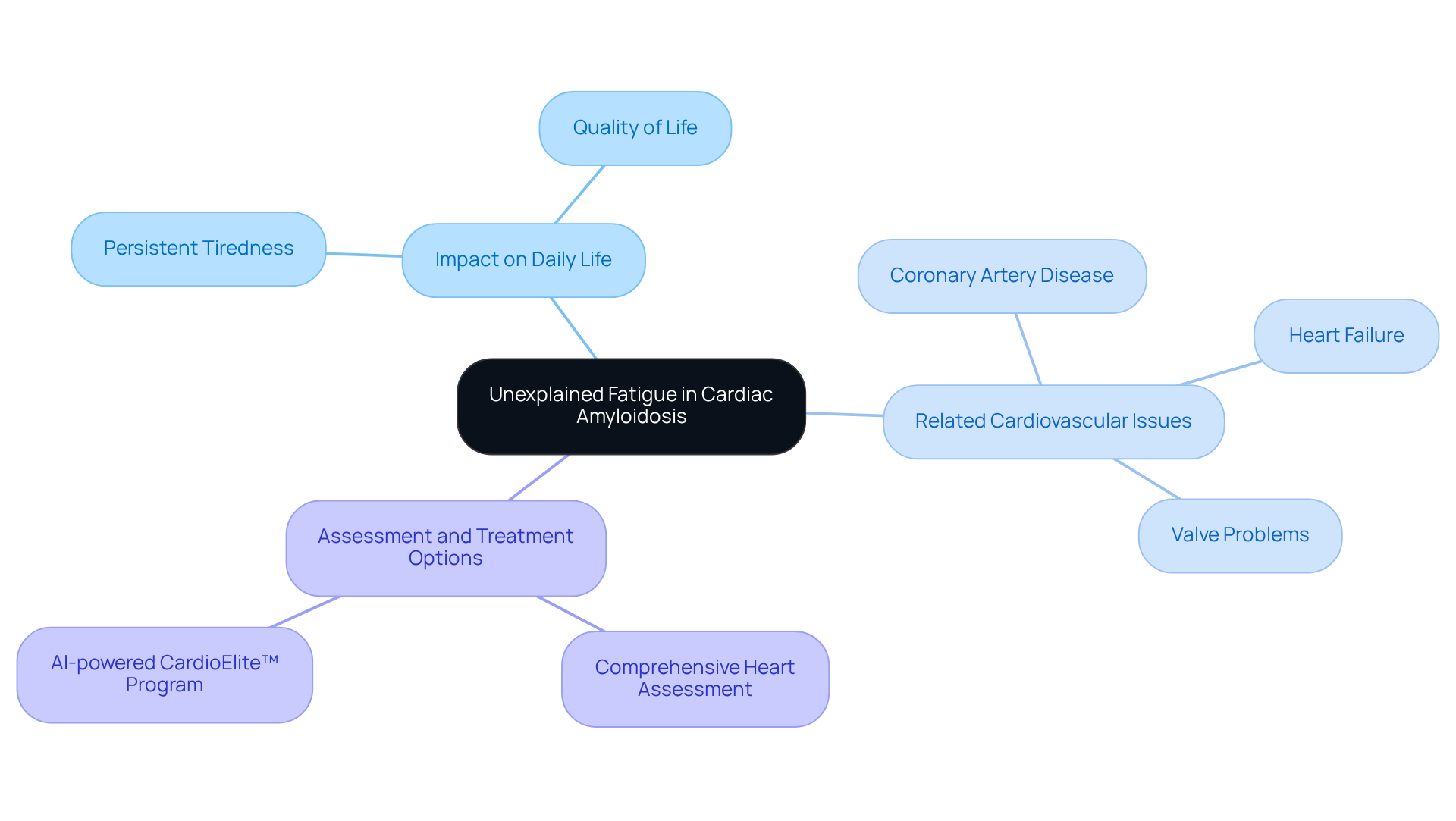 The central node represents the main symptom, while the branches show how it affects life and connects to other health issues and treatment options. Follow the branches to explore each aspect.