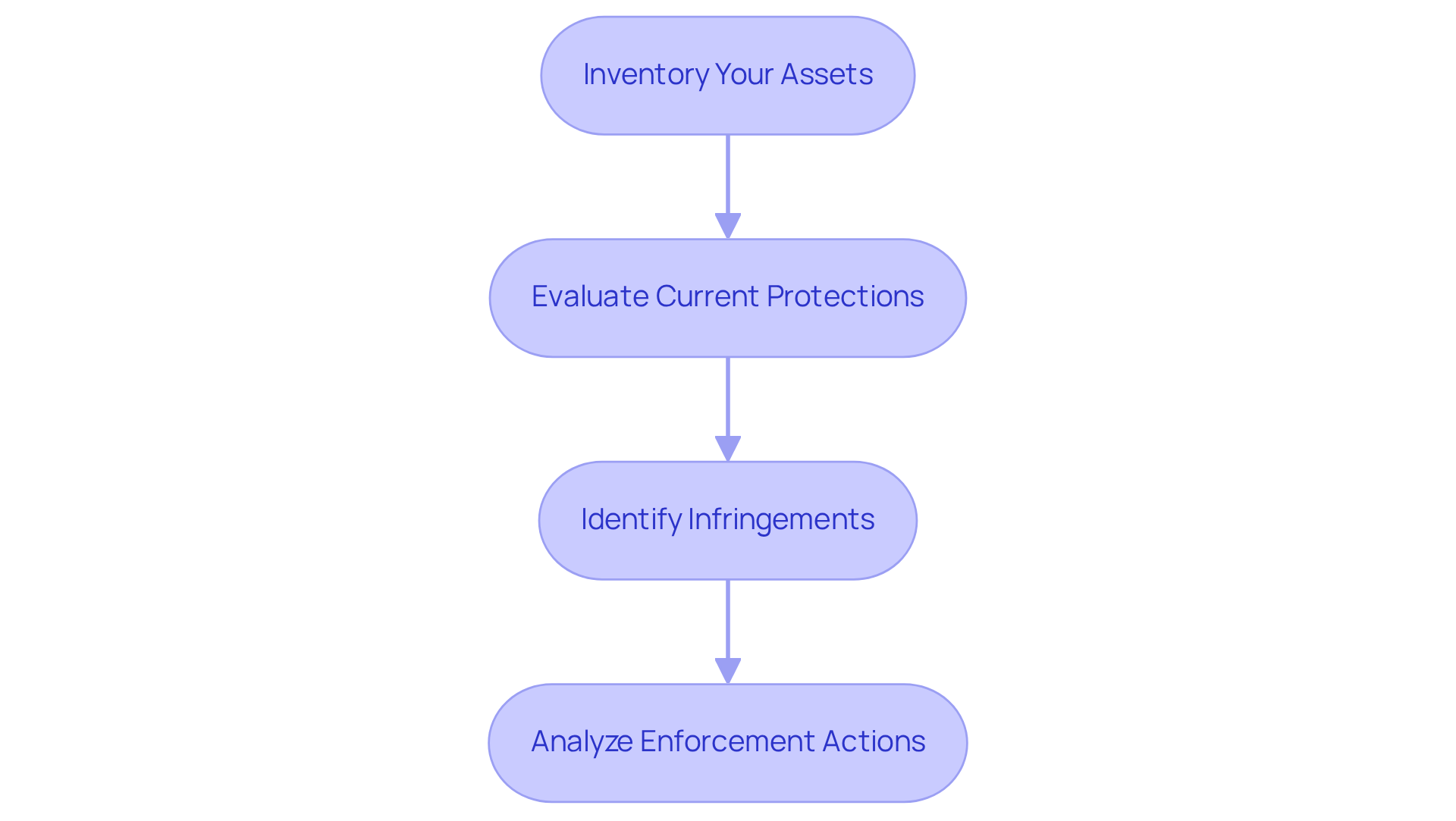 Each box represents a crucial step in evaluating your brand protection. Follow the arrows to see how each step builds on the previous one, guiding you through the assessment process.