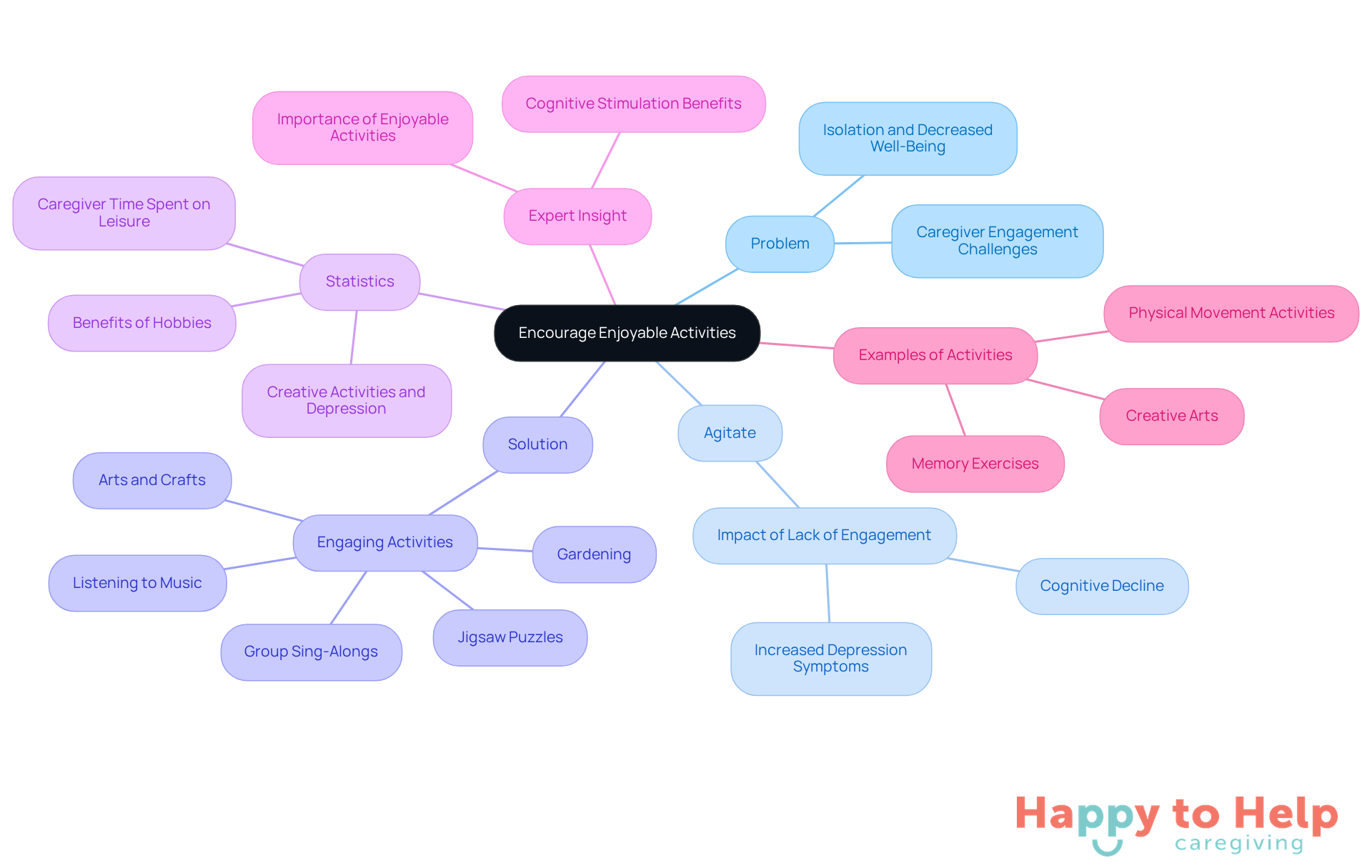 The central idea is about promoting enjoyable activities for parents. Each branch represents a different aspect of this topic, helping caregivers understand the importance and methods of engagement.