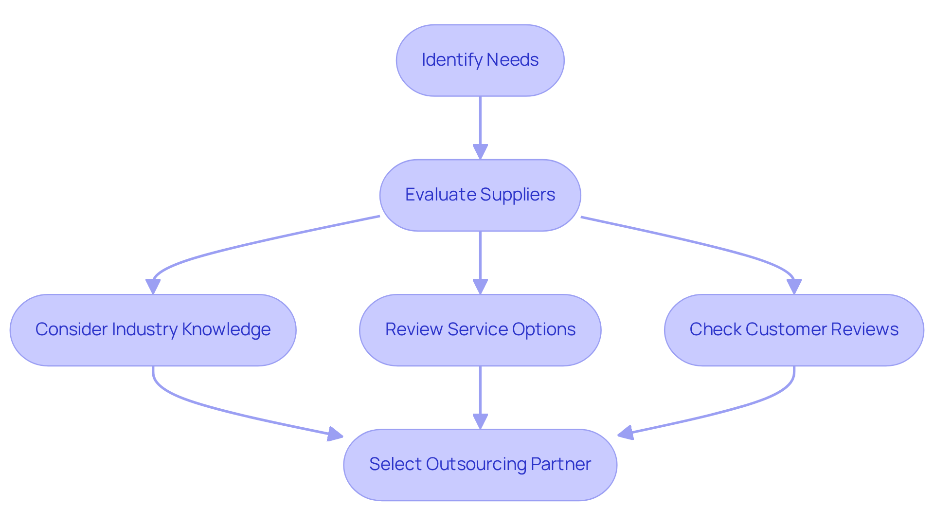 This flowchart guides investment managers through the steps to choose the right software outsourcing partner. Start at the top with identifying your needs, then follow the arrows to evaluate potential suppliers based on their expertise and services, and finally reach the decision to select the best partner for your firm. This flowchart guides investment managers through the steps to choose the right software outsourcing partner. Start at the top with identifying your needs, then follow the arrows to evaluate potential suppliers based on their expertise and services, and finally reach the decision to select the best partner for your firm.
