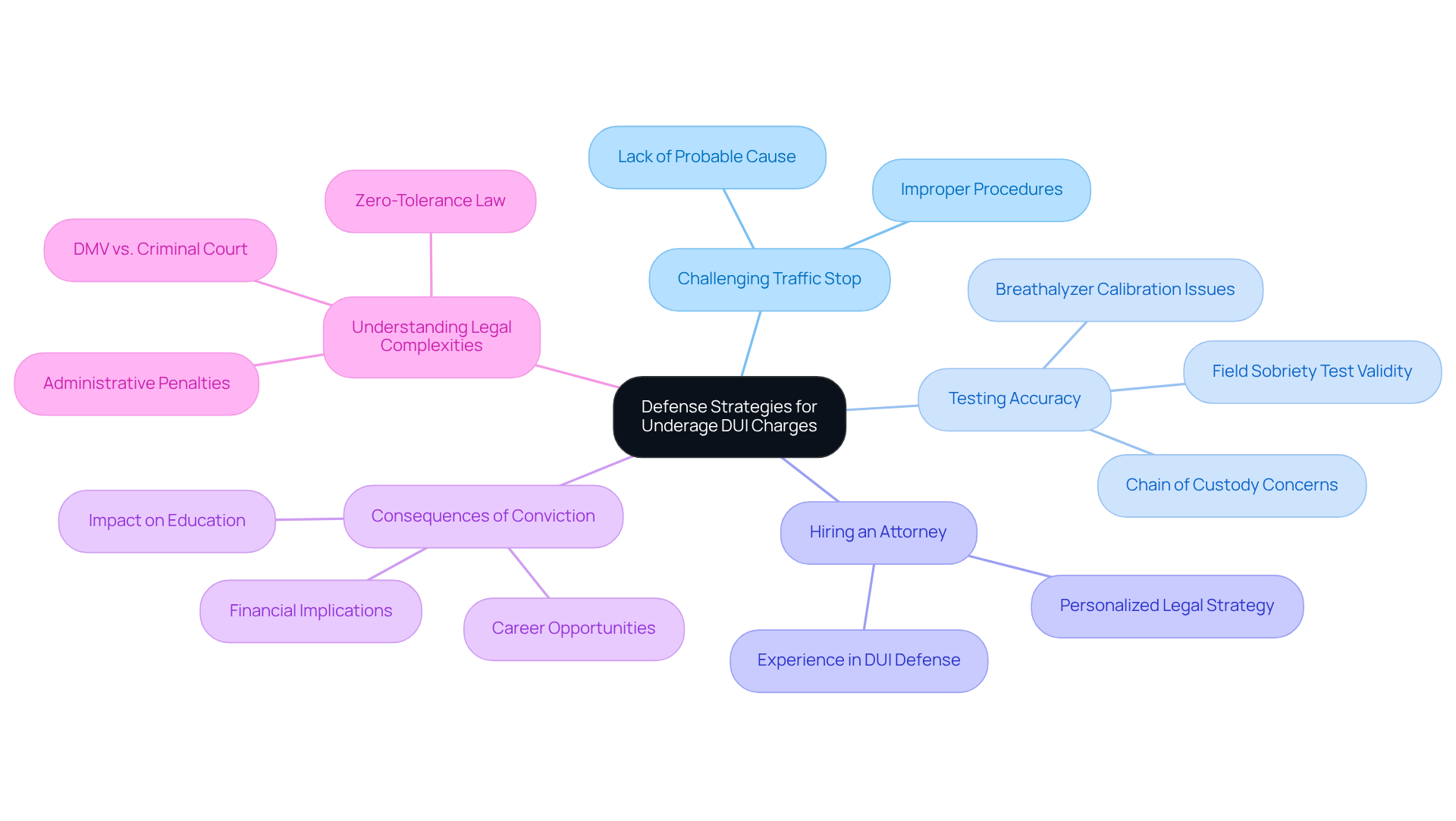 This mindmap starts with the main topic in the center and branches out to show various strategies and considerations. Each branch represents a different aspect of defense, helping you see how they connect and what you need to think about when facing underage DUI charges. This mindmap starts with the main topic in the center and branches out to show various strategies and considerations. Each branch represents a different aspect of defense, helping you see how they connect and what you need to think about when facing underage DUI charges.