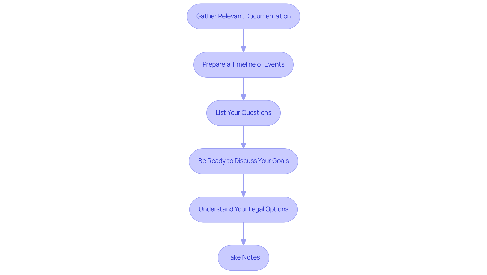 Each box represents a step you should take before meeting with your attorney. Follow the arrows to see the order of preparation, ensuring you're ready for your consultation.