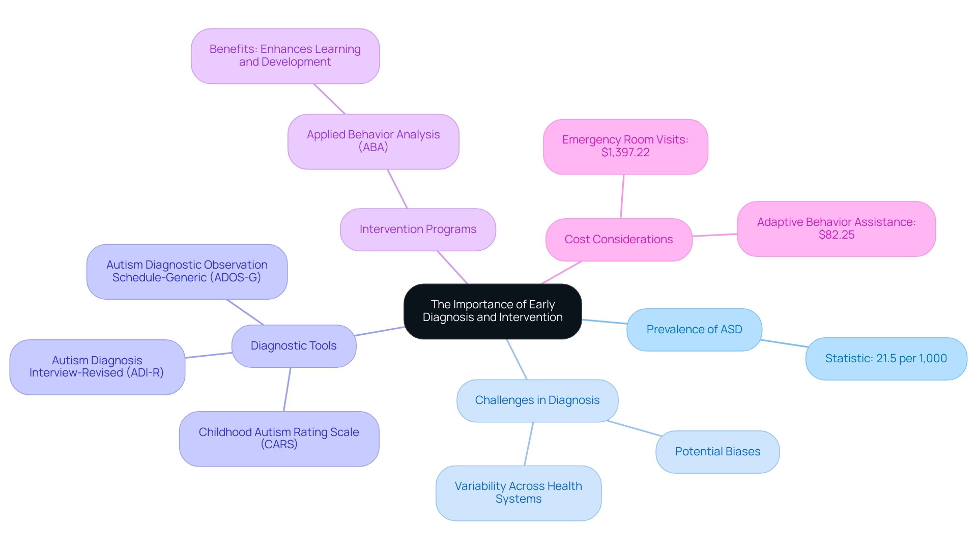 Each branch represents a key aspect of early diagnosis and intervention for autism, with color coding to differentiate categories such as prevalence, challenges, tools, programs, and costs.