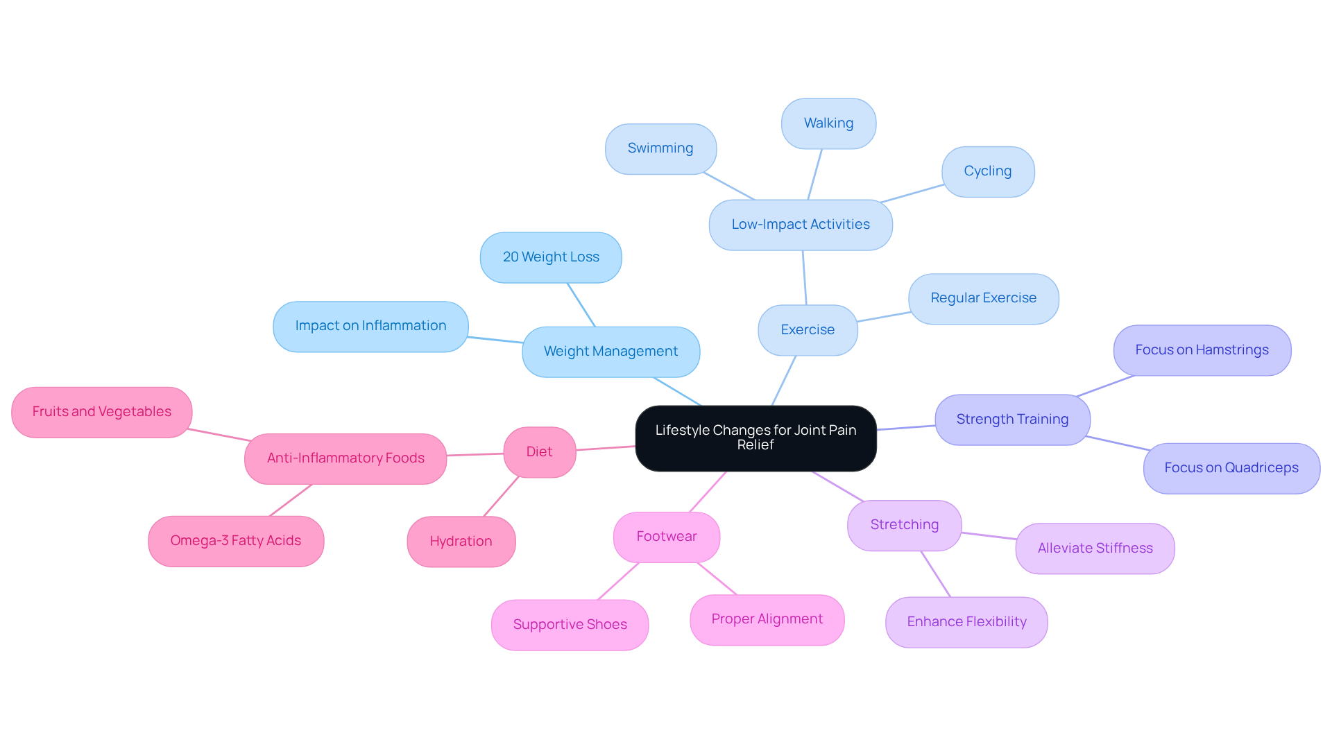 This mindmap illustrates various strategies to help manage joint pain. Start at the center with the main theme, then explore each branch to see specific actions you can take in areas like weight management, exercise, and diet. Each branch shows how these changes can contribute to your overall joint health. This mindmap illustrates various strategies to help manage joint pain. Start at the center with the main theme, then explore each branch to see specific actions you can take in areas like weight management, exercise, and diet. Each branch shows how these changes can contribute to your overall joint health.