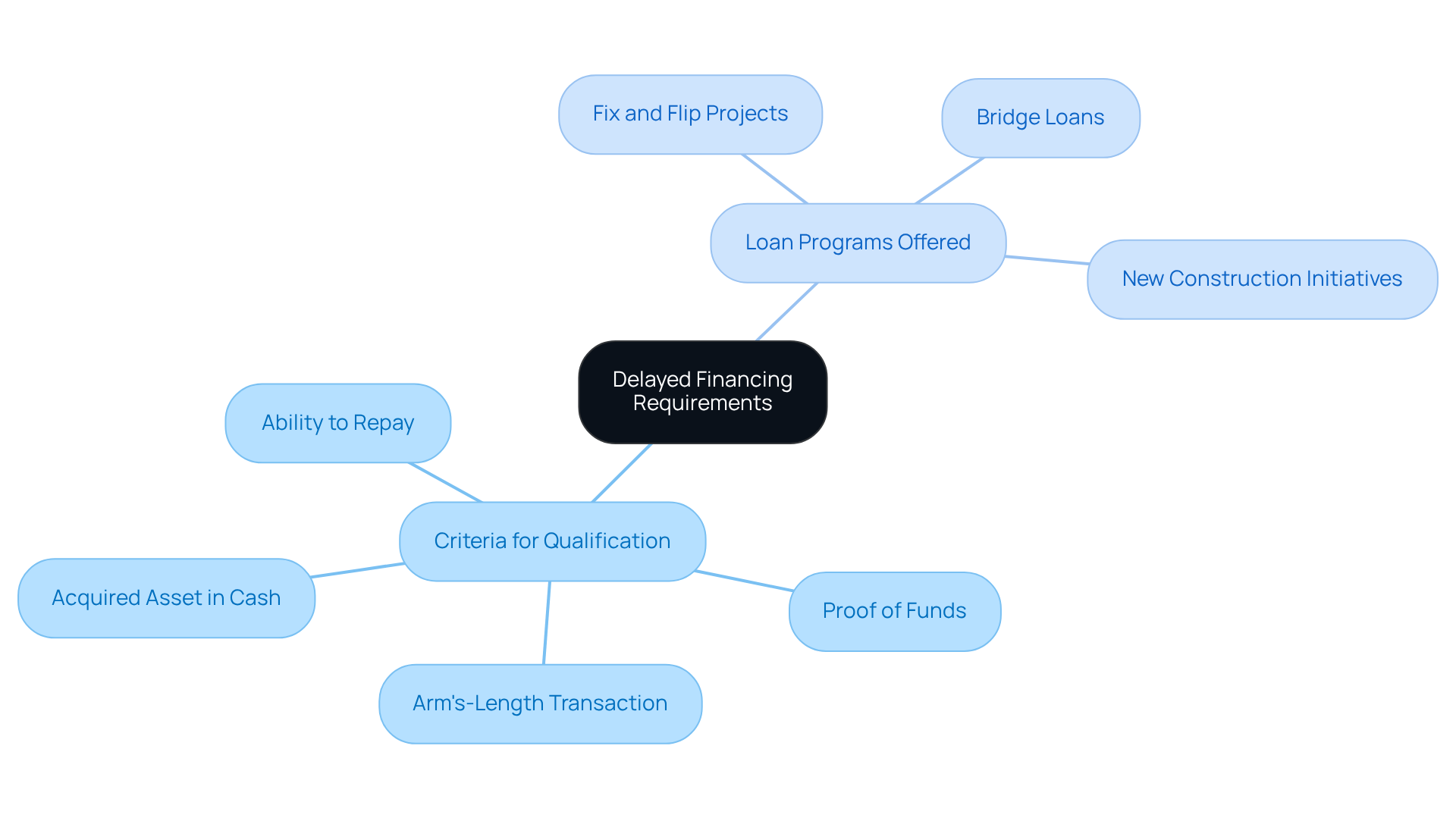 This mindmap starts with the main topic of delayed financing in the center. From there, you can explore the specific criteria borrowers need to meet and the various loan programs available. Each branch represents a different aspect of the financing process, helping you understand how everything connects.