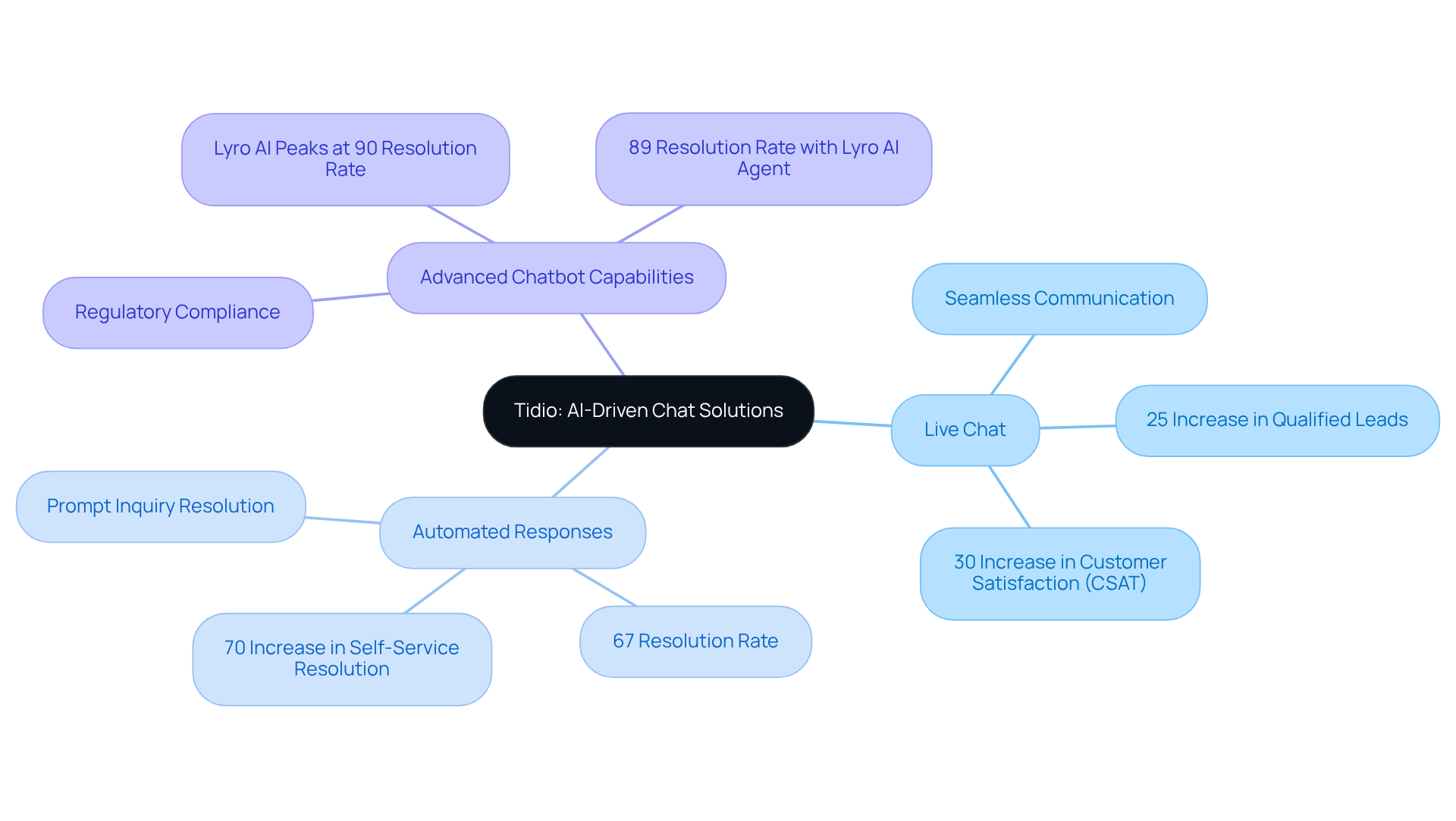 The central node represents Tidio, and the branches show its key features. Each feature connects to its benefits, illustrating how Tidio enhances communication in the biotechnology sector.