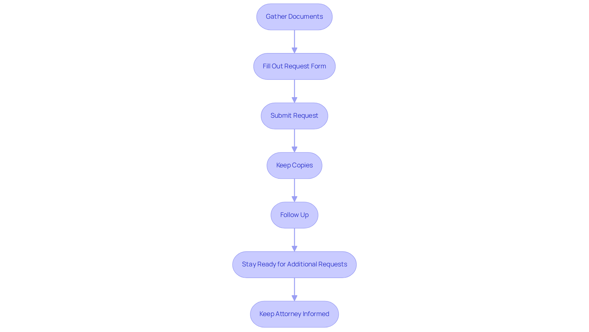 Each box represents a step you need to take when filing your claim. Follow the arrows to see the order of actions, ensuring you don’t miss any important steps along the way.