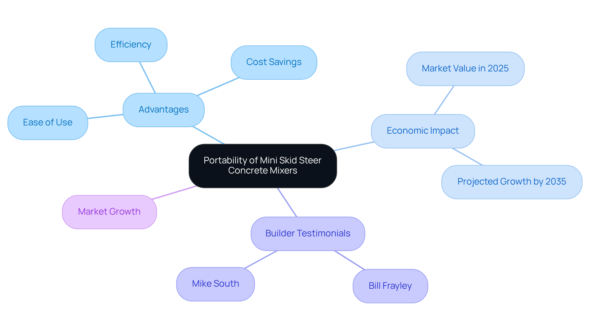 This mindmap illustrates how the portability of mini skid steer concrete mixers impacts construction projects. Each branch represents a key area of discussion, showing how advantages lead to economic benefits and builder satisfaction.