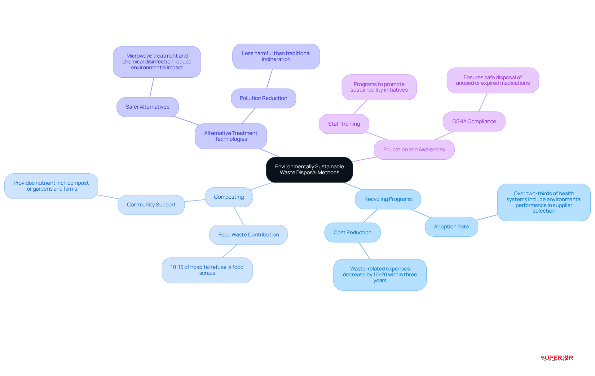 The central node represents the overall goal of sustainable waste disposal. Each branch shows a key strategy, and the sub-branches provide additional details and benefits related to that strategy. This layout helps visualize how each method contributes to a more sustainable healthcare environment. The central node represents the overall goal of sustainable waste disposal. Each branch shows a key strategy, and the sub-branches provide additional details and benefits related to that strategy. This layout helps visualize how each method contributes to a more sustainable healthcare environment.