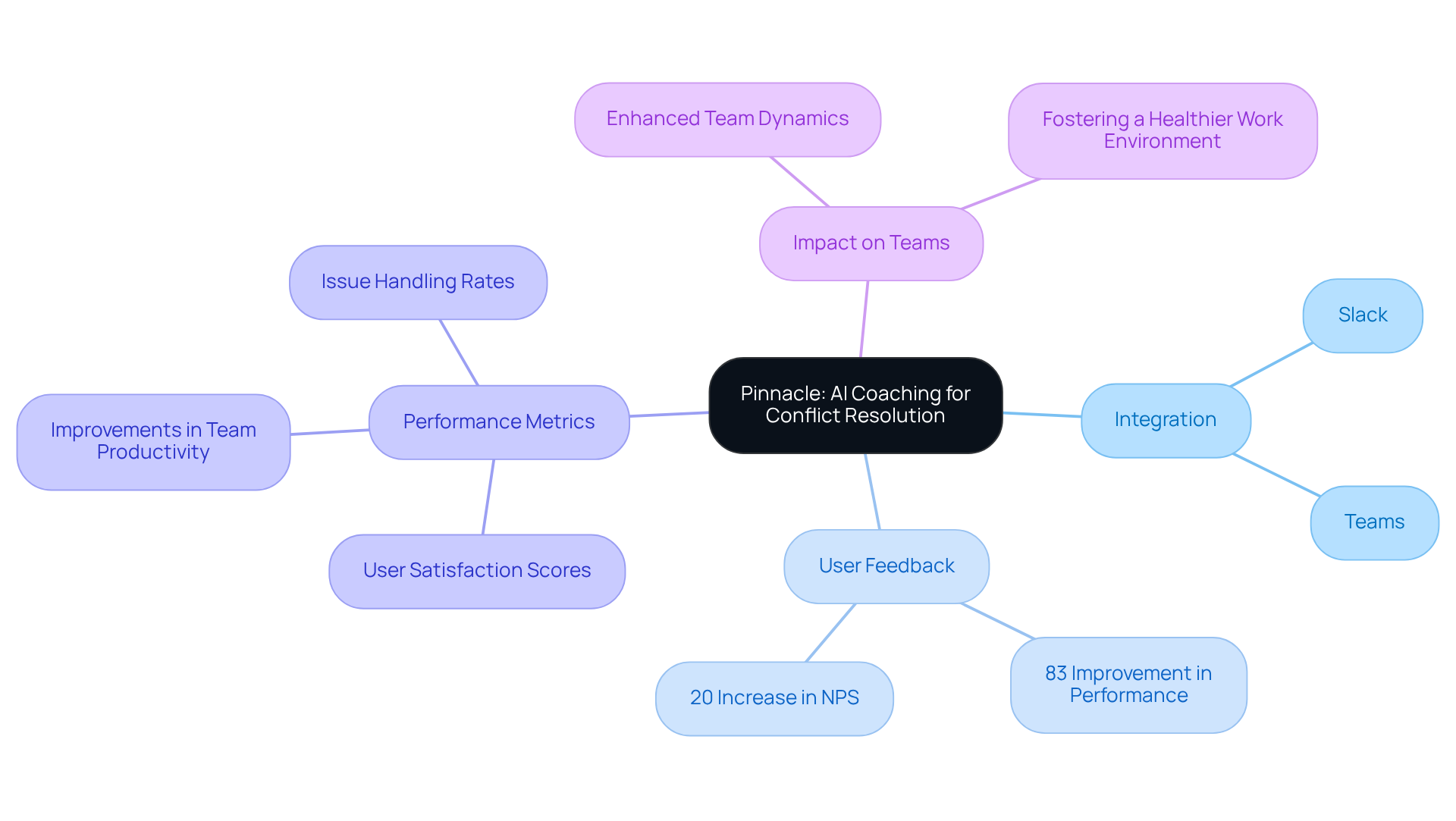 The central node represents the main topic, while branches show related areas of focus. Each sub-branch provides specific details or metrics that support the overall theme, helping you understand how Pinnacle's AI coaching impacts conflict resolution. The central node represents the main topic, while branches show related areas of focus. Each sub-branch provides specific details or metrics that support the overall theme, helping you understand how Pinnacle's AI coaching impacts conflict resolution.