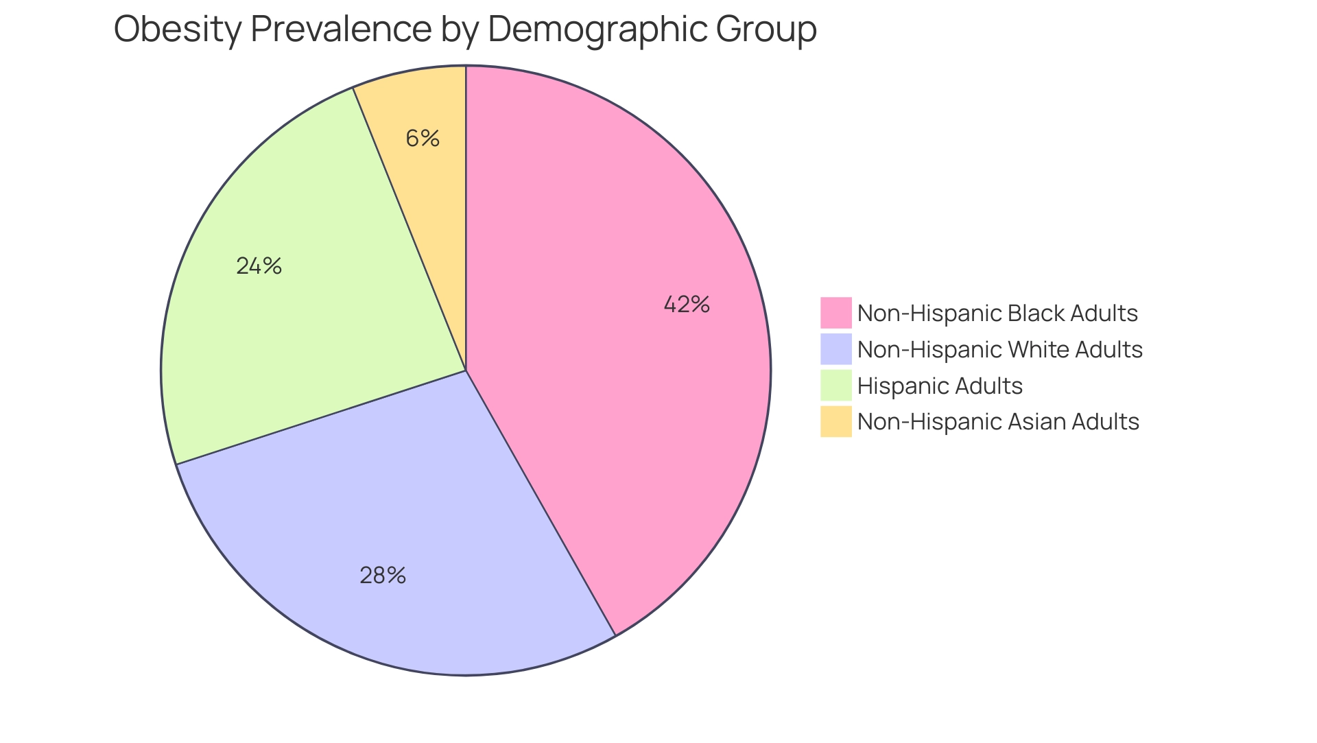 Each segment represents a demographic group, with its size corresponding to the percentage of obesity prevalence in that group.