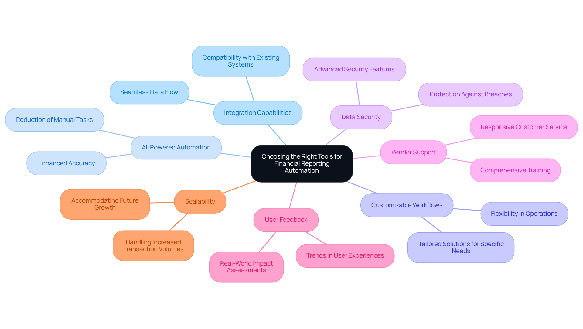 The central node represents the main topic, while the branches illustrate the important factors to consider when choosing financial reporting tools. Each branch can be explored for more details, helping you understand how they contribute to effective financial automation.