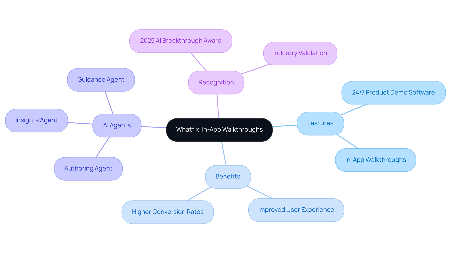 The central node represents Whatfix, while the branches show its features, benefits, AI tools, and industry recognition. Each branch highlights how these elements contribute to a better user experience.