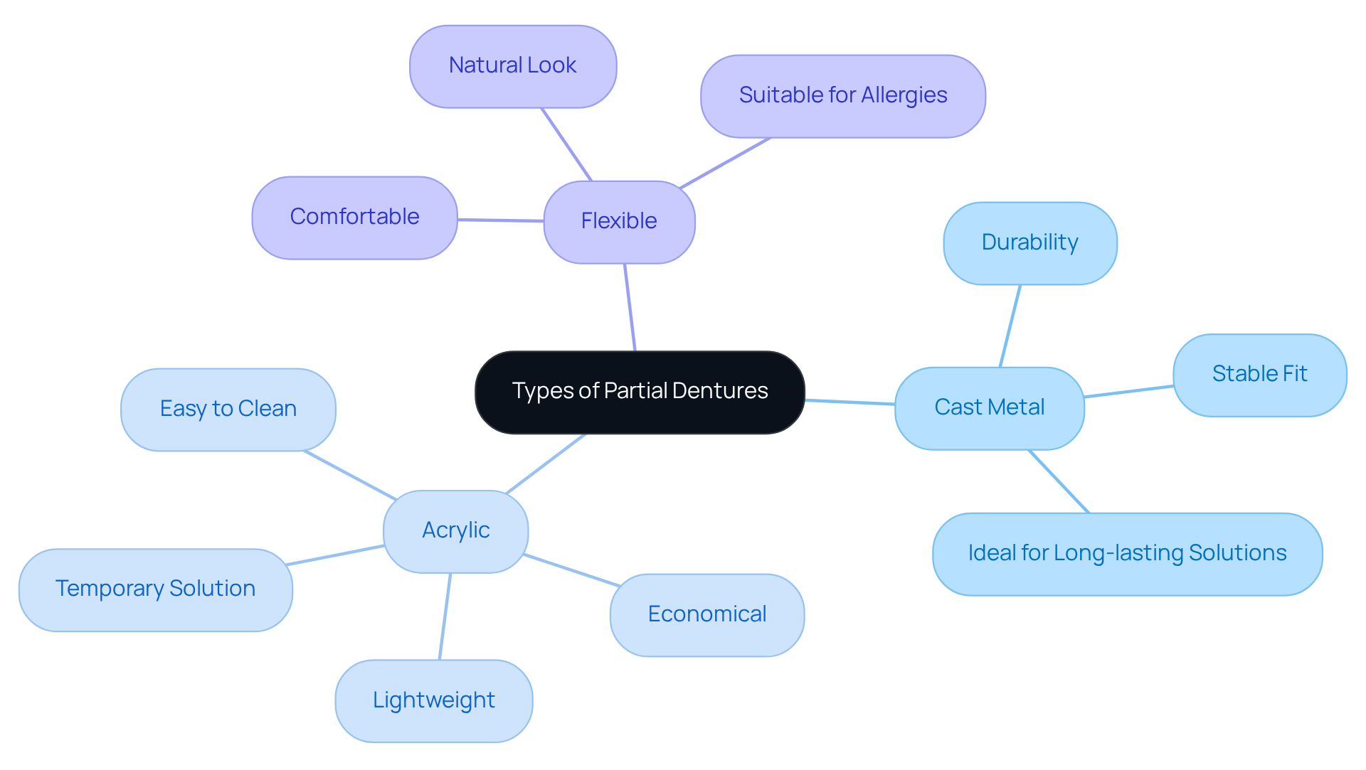 Start at the center with the main topic, then explore each type of partial denture by following the branches. Each branch explains what makes that type unique, helping you understand your options better.