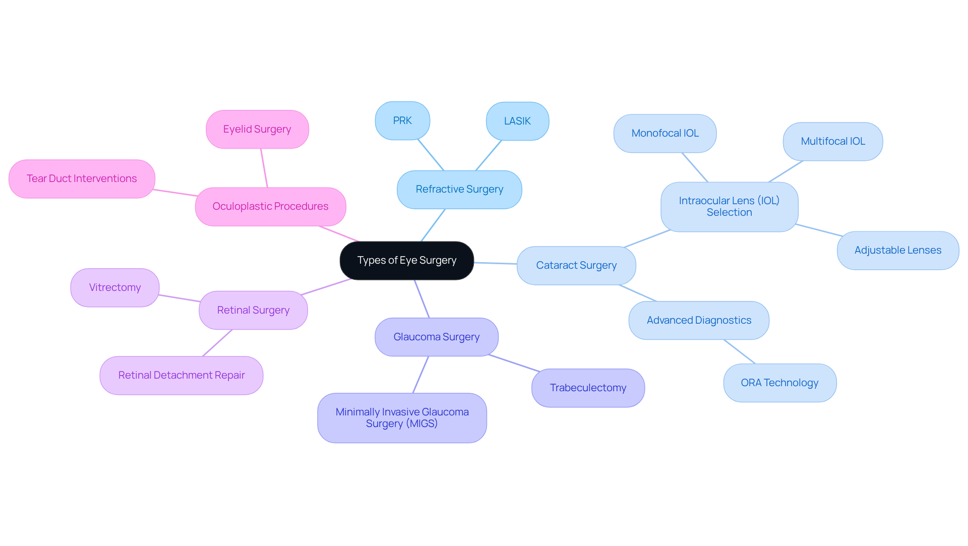 Understanding Eye Surgery Types: What Patients Need to Know | Pacific ...