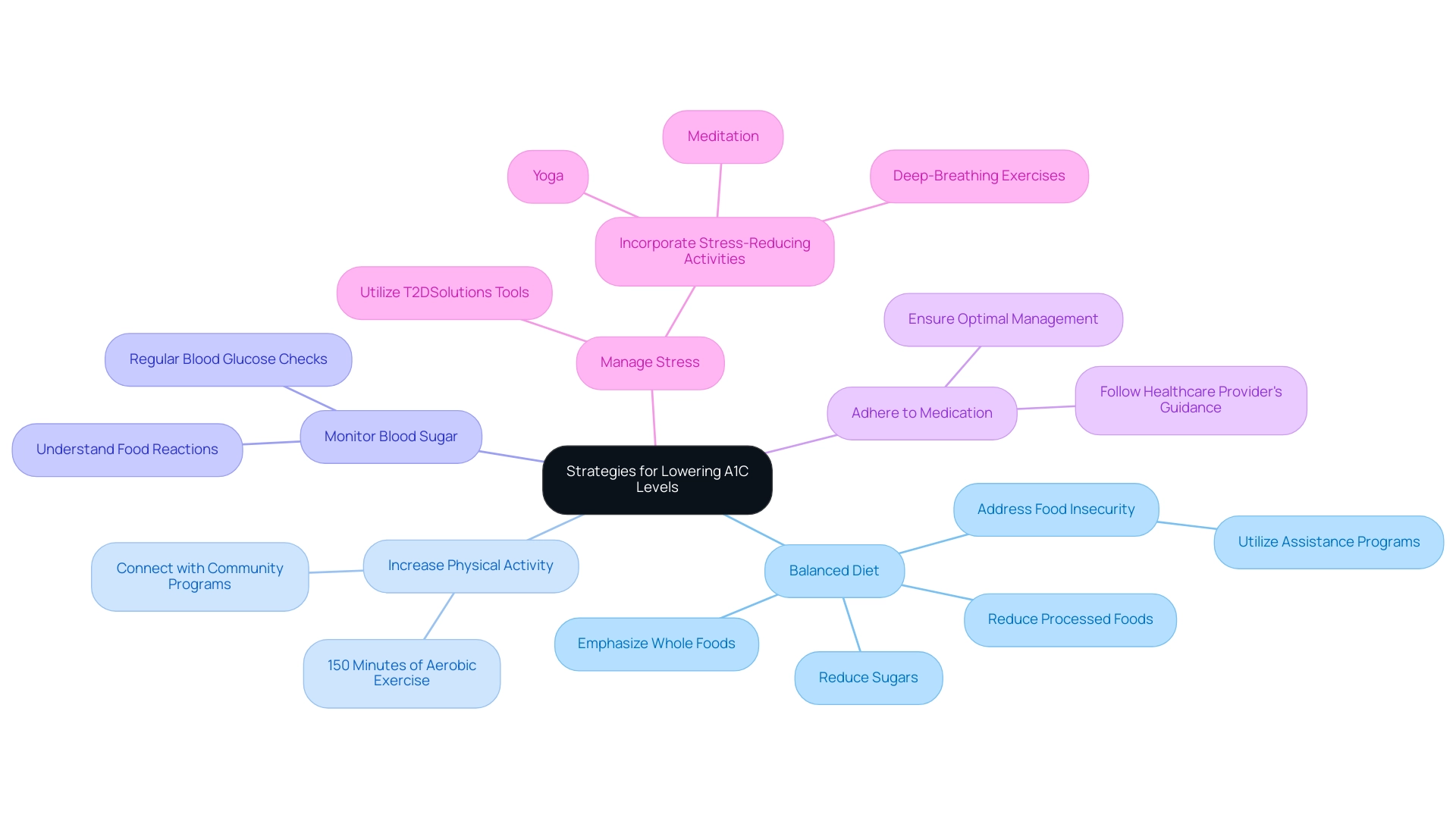 The central node represents the overall goal of lowering A1C, with branches for each strategy and sub-branches detailing specific actions or considerations.